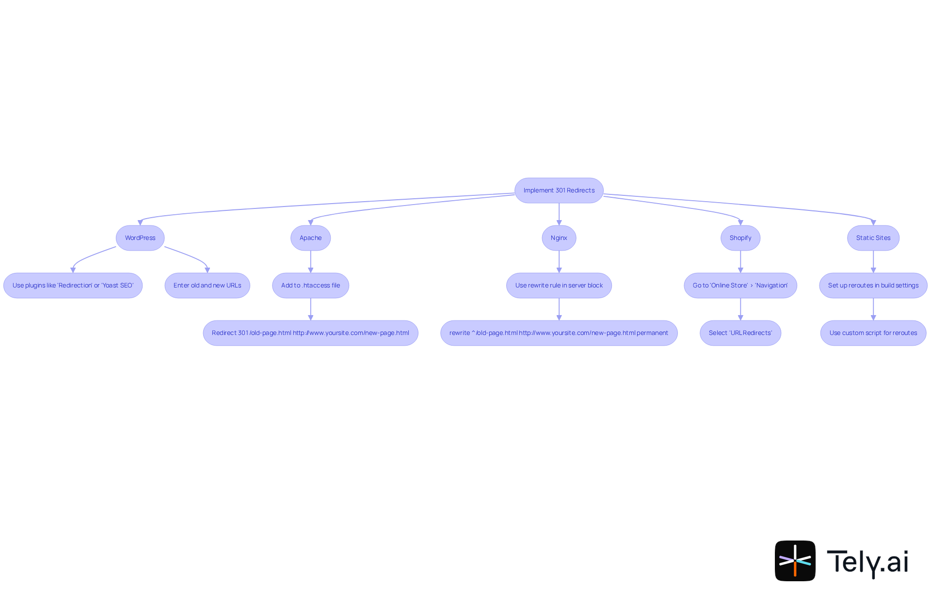 Each box represents a platform with specific steps to set up 301 redirects. Follow the arrows to see how to implement redirects on WordPress, Apache, Nginx, Shopify, and Static Sites.