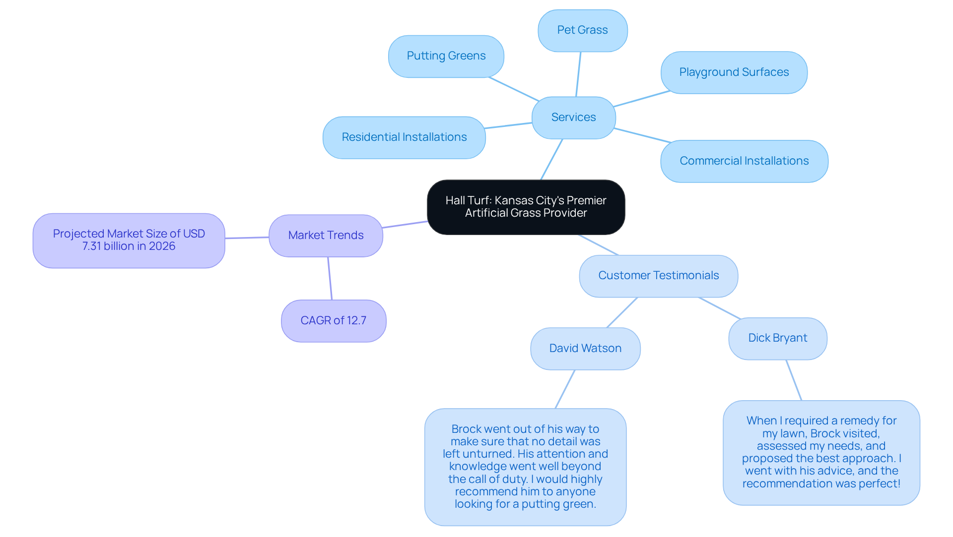 This mindmap illustrates Hall Turf's key services, customer feedback, and market growth trends. Each branch represents a different aspect of their business, helping you understand how they connect and contribute to Hall Turf's reputation as a leader in artificial grass solutions. This mindmap illustrates Hall Turf's key services, customer feedback, and market growth trends. Each branch represents a different aspect of their business, helping you understand how they connect and contribute to Hall Turf's reputation as a leader in artificial grass solutions.