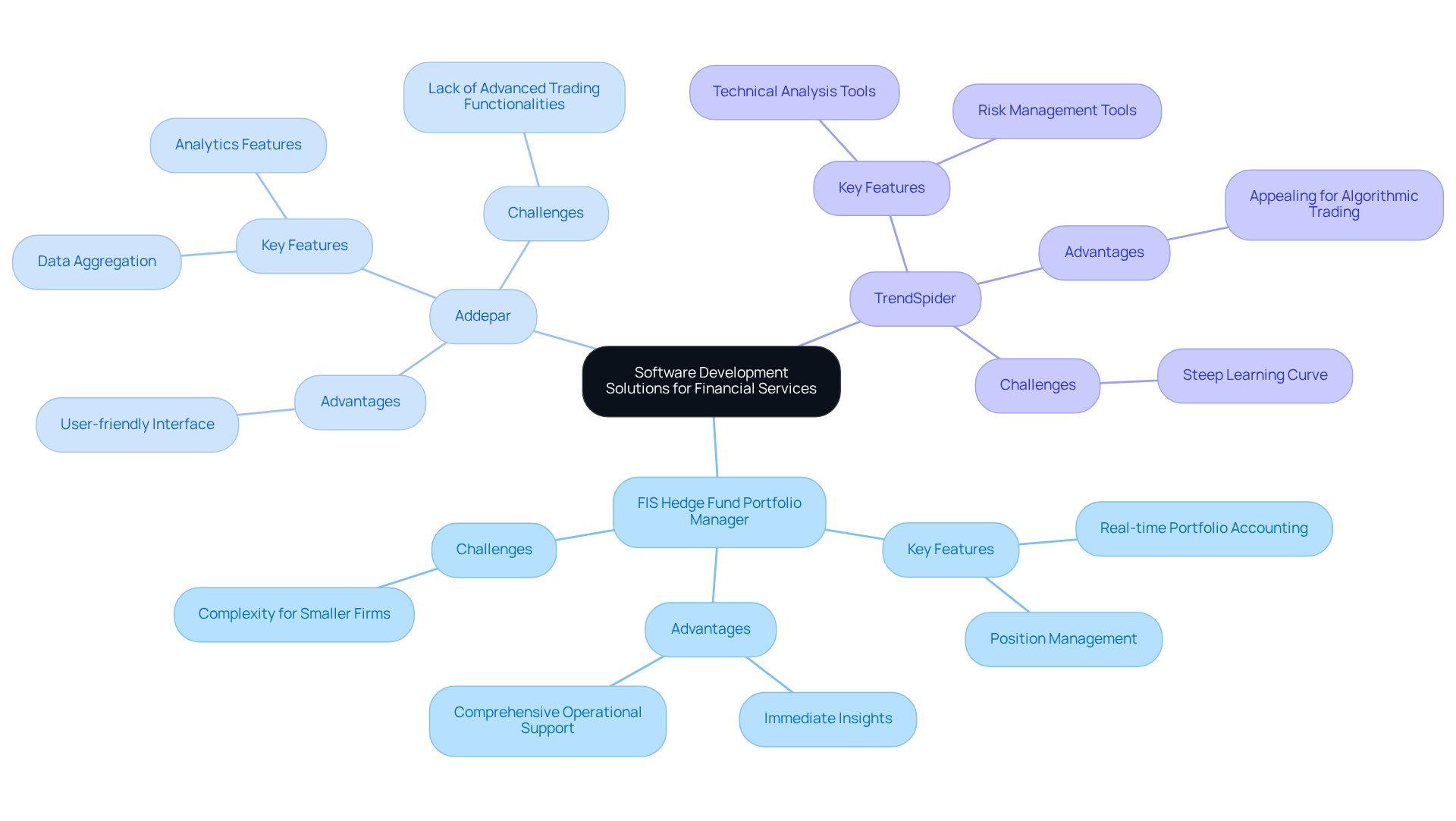 The central node represents the overall topic, while each branch highlights a specific software solution. Sub-branches provide details on features and challenges, helping you understand how each option stacks up against the others.