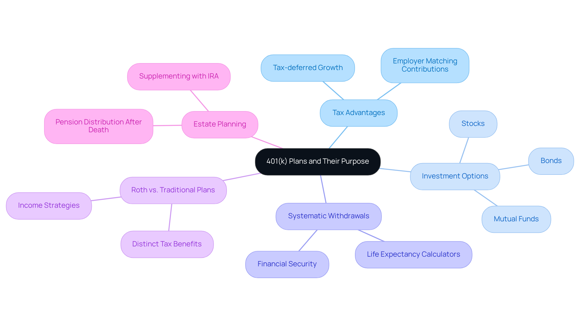 The central node represents the main topic of 401(k) plans. Each branch highlights a key aspect, and sub-branches provide more detailed information. This layout helps you see how everything connects and supports the main idea. The central node represents the main topic of 401(k) plans. Each branch highlights a key aspect, and sub-branches provide more detailed information. This layout helps you see how everything connects and supports the main idea.