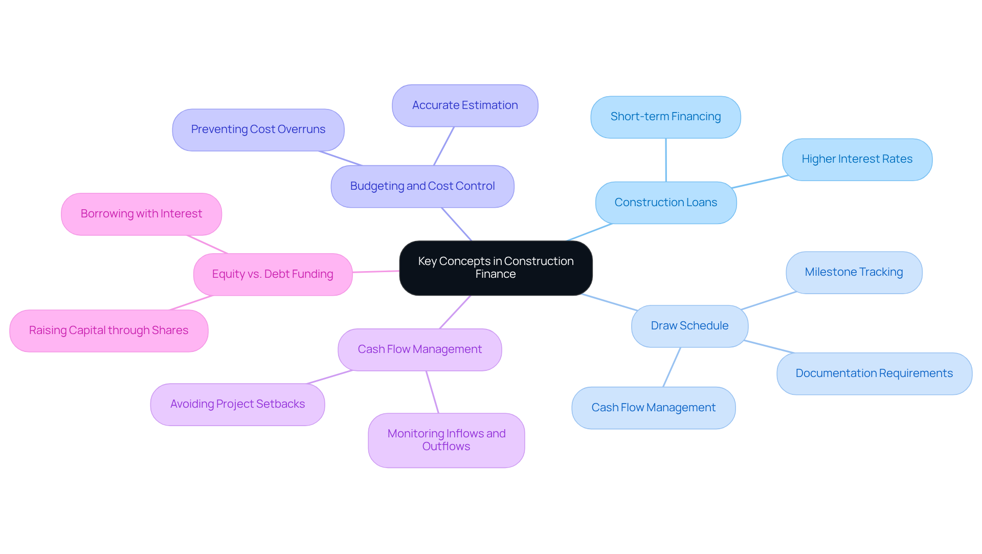 This mindmap starts with the main topic in the center and branches out to show important financial concepts in construction. Each branch represents a key idea, and you can follow the lines to see how they connect to the central theme.