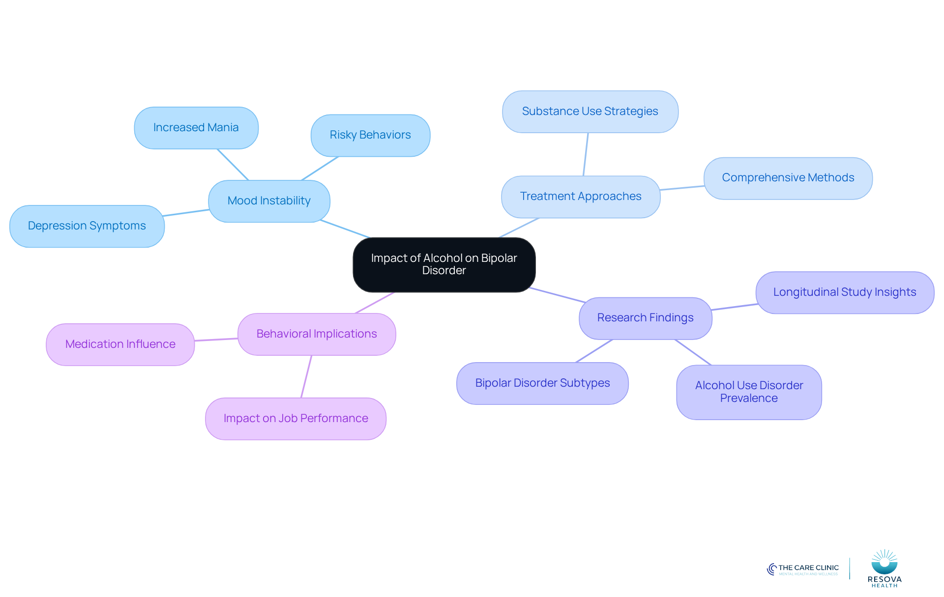 The central node represents the main topic, while branches show related themes and subtopics. Each color-coded branch helps you navigate the connections between alcohol use and its effects on mood stability. The central node represents the main topic, while branches show related themes and subtopics. Each color-coded branch helps you navigate the connections between alcohol use and its effects on mood stability.