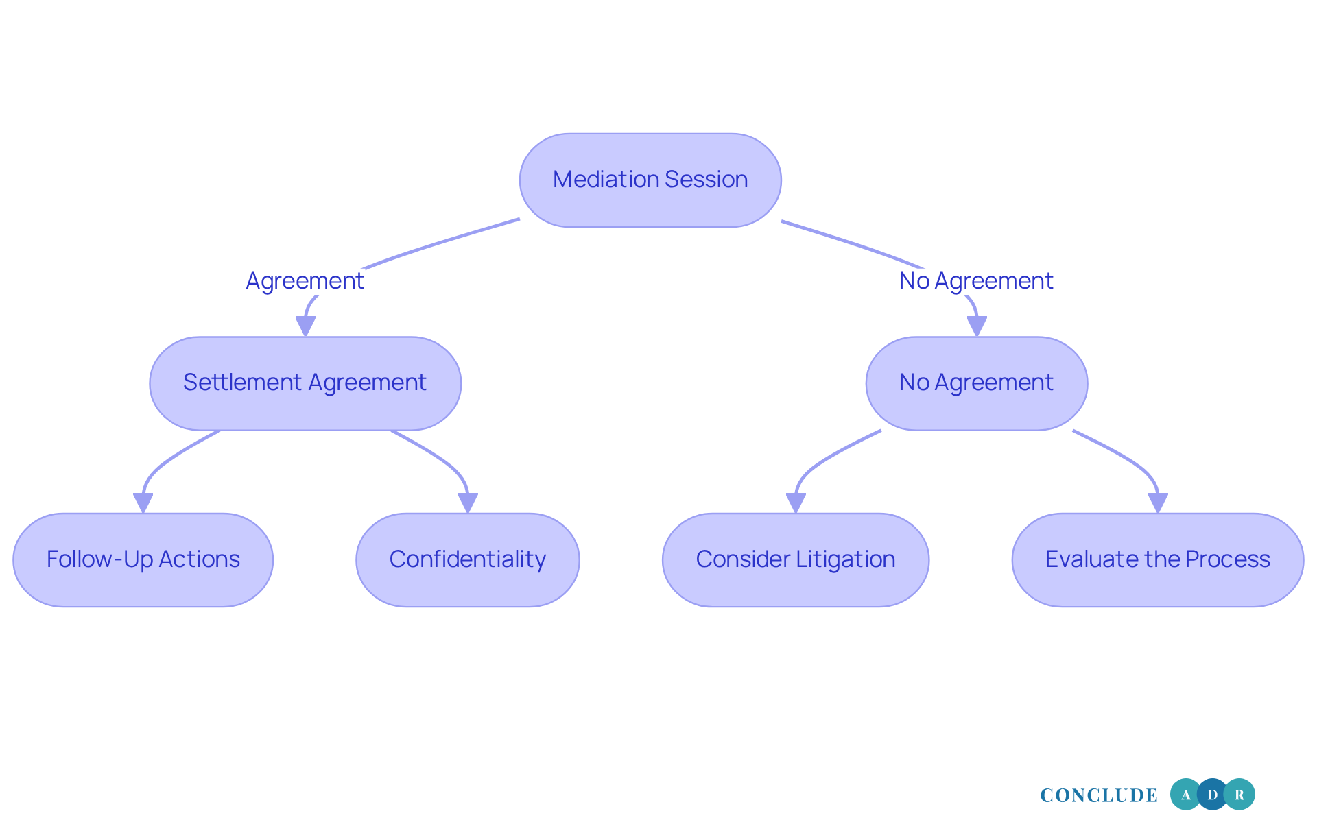 This flowchart shows what happens after a mediation session. If an agreement is reached, follow the path to see the next steps. If not, explore other options like litigation. Each box represents a key outcome or action to take.