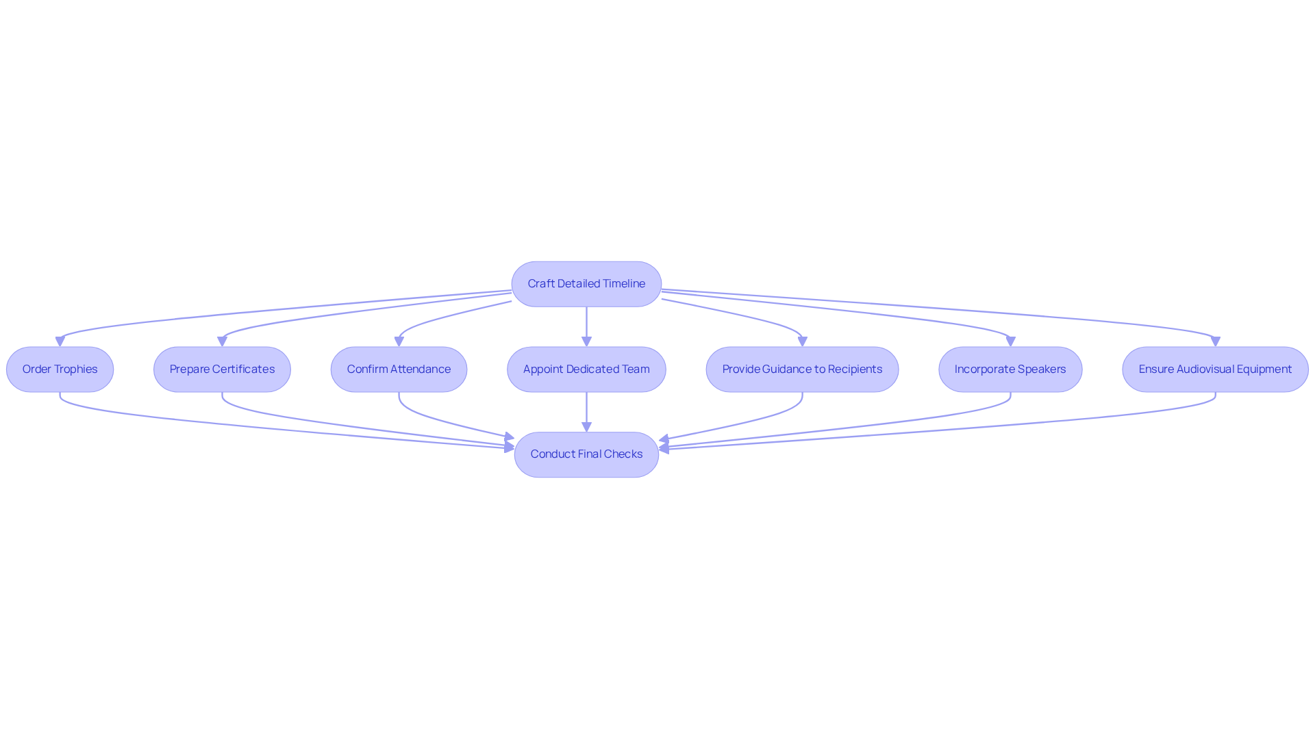 Each box represents a step in the award distribution process. Follow the arrows to see how each action leads to the next, ensuring a smooth and successful ceremony.