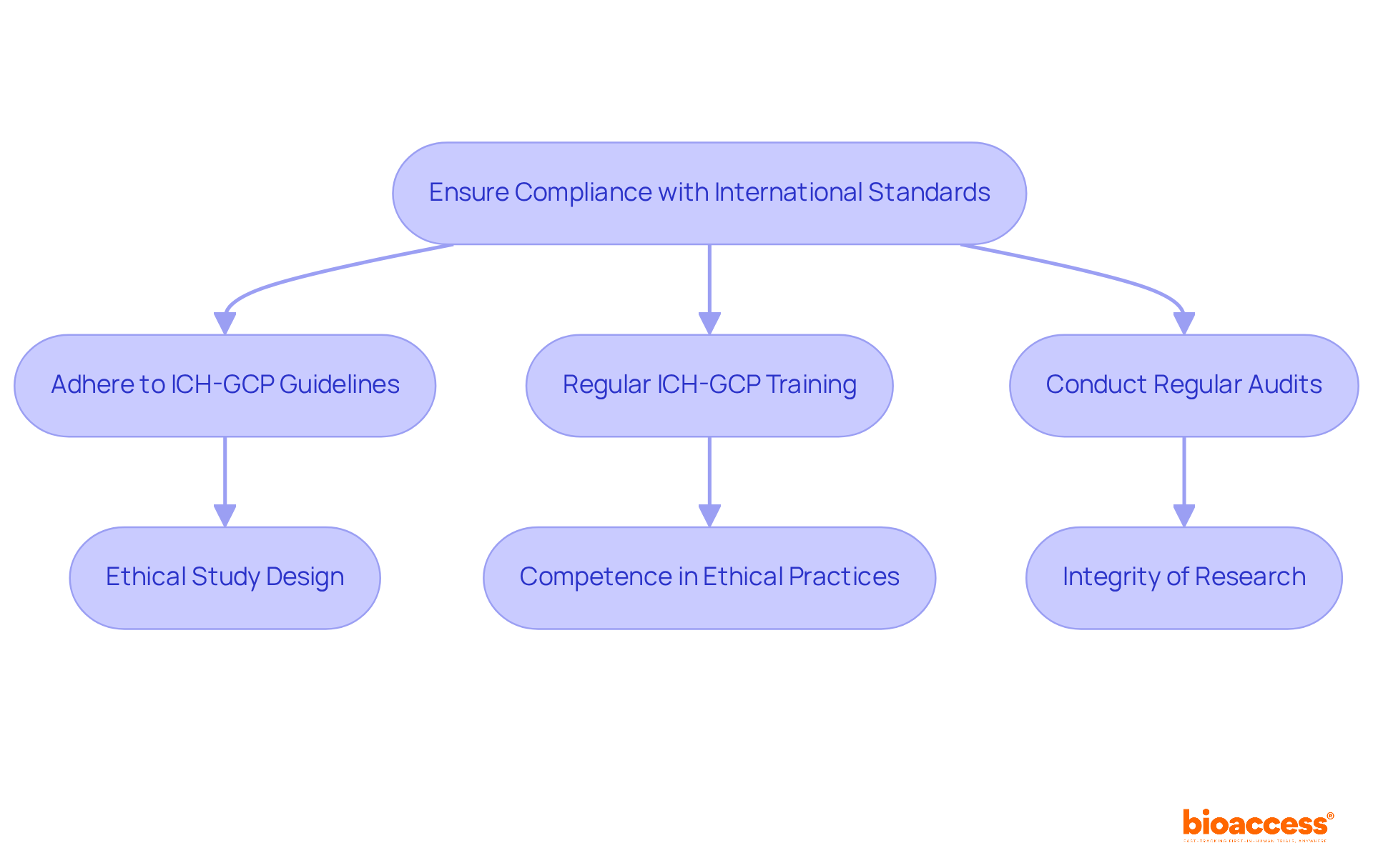 This flowchart outlines the steps to ensure compliance with international standards in clinical research. Start at the top with the main goal, then follow the arrows to see the key actions needed to achieve it, including adhering to guidelines, training, and conducting audits.
