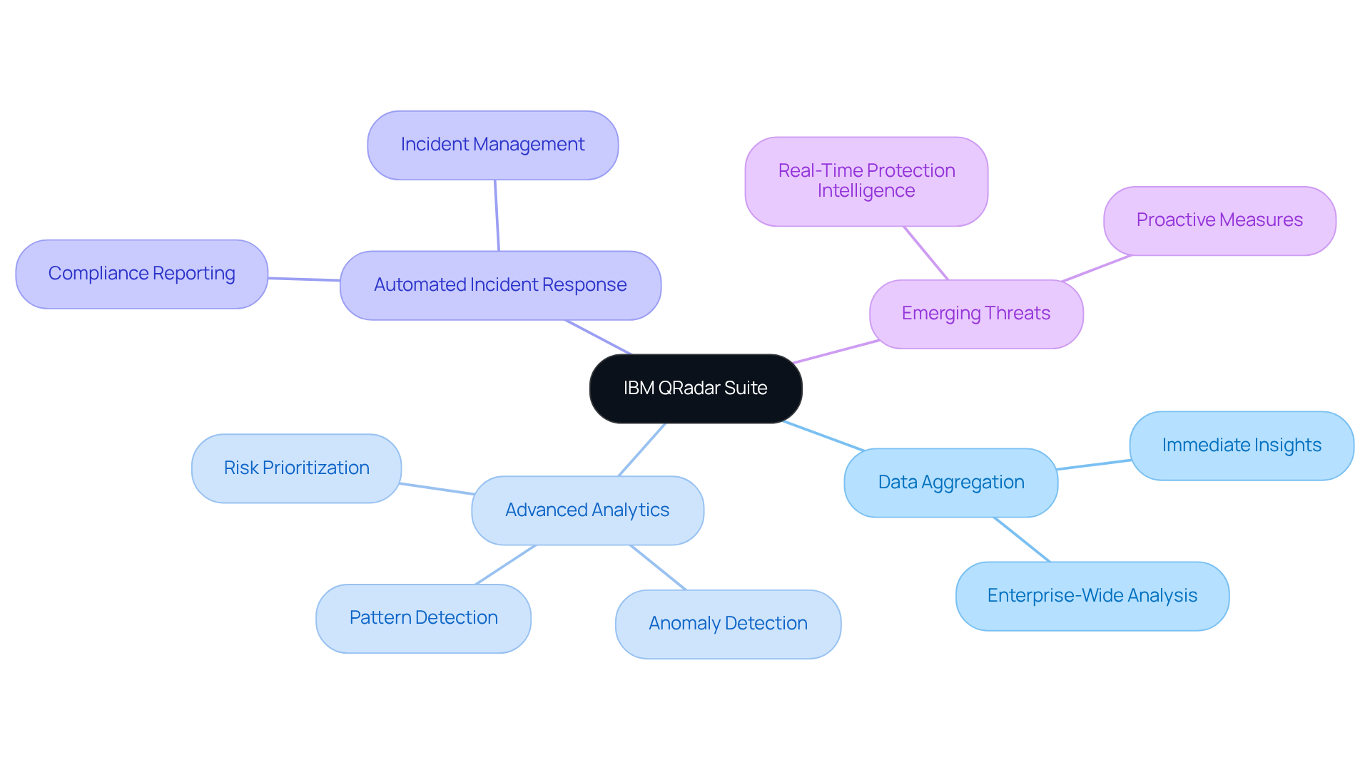 The central node represents the QRadar Suite, while the branches show its key features and benefits. Each sub-branch provides more detail, helping you understand how QRadar enhances security intelligence. The central node represents the QRadar Suite, while the branches show its key features and benefits. Each sub-branch provides more detail, helping you understand how QRadar enhances security intelligence.