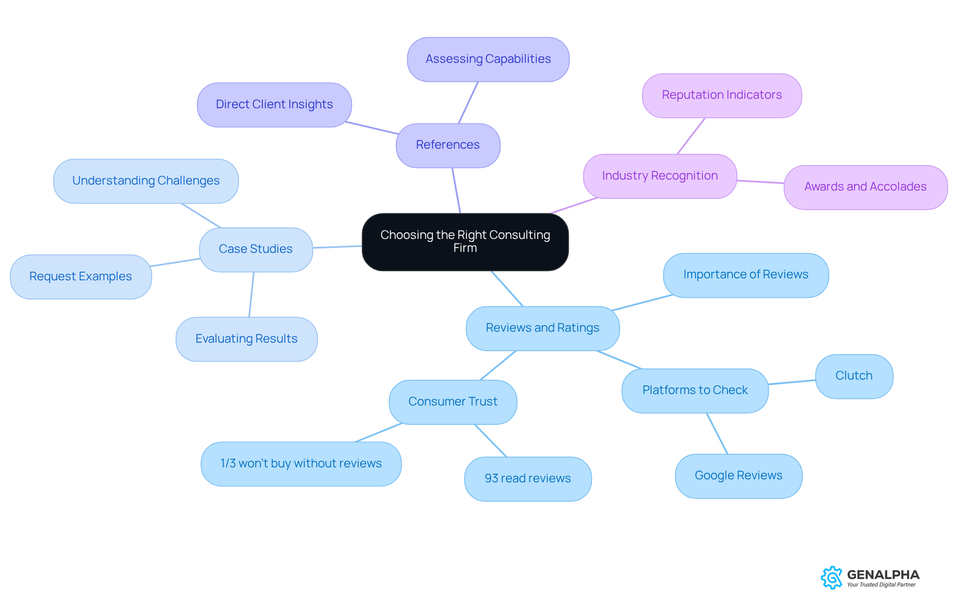 This mindmap helps you visualize the key factors to consider when choosing a consulting firm. Start at the center with the main idea, then follow the branches to explore each important aspect, like reviews, case studies, and more. Each branch gives you a deeper understanding of what to look for.