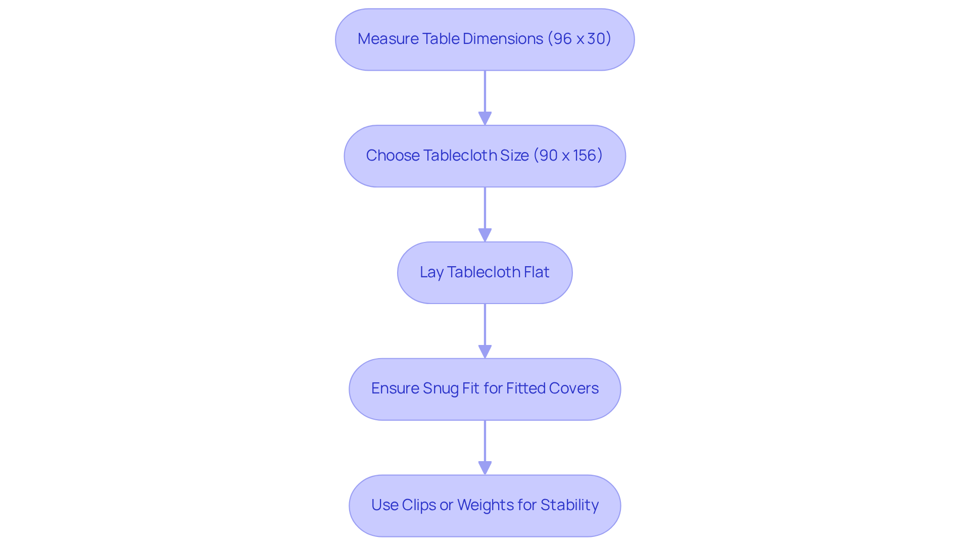 Each box represents a step in the process of fitting table linens. Follow the arrows to see how to measure, select, and secure your linens for the best look.