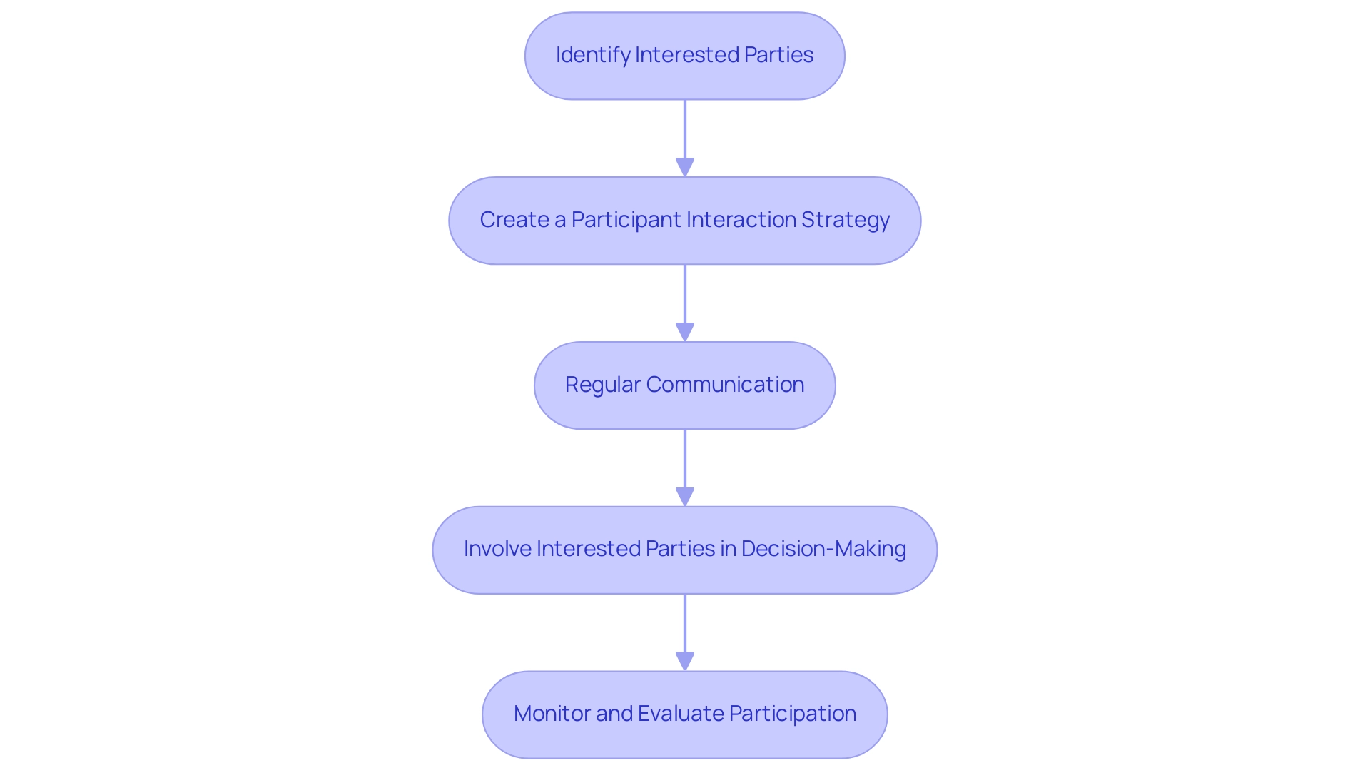 Each box represents a key activity in stakeholder engagement. The colors indicate different phases of the process.