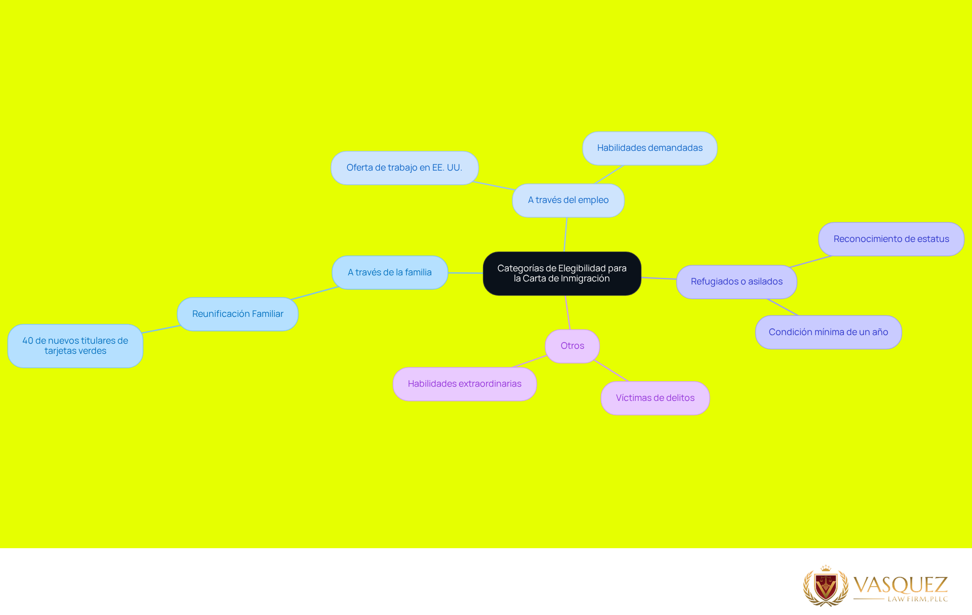 El nodo central representa el tema principal, mientras que las ramas muestran las diferentes categorías de elegibilidad. Cada sub-rama proporciona información adicional sobre los requisitos y detalles de cada categoría.