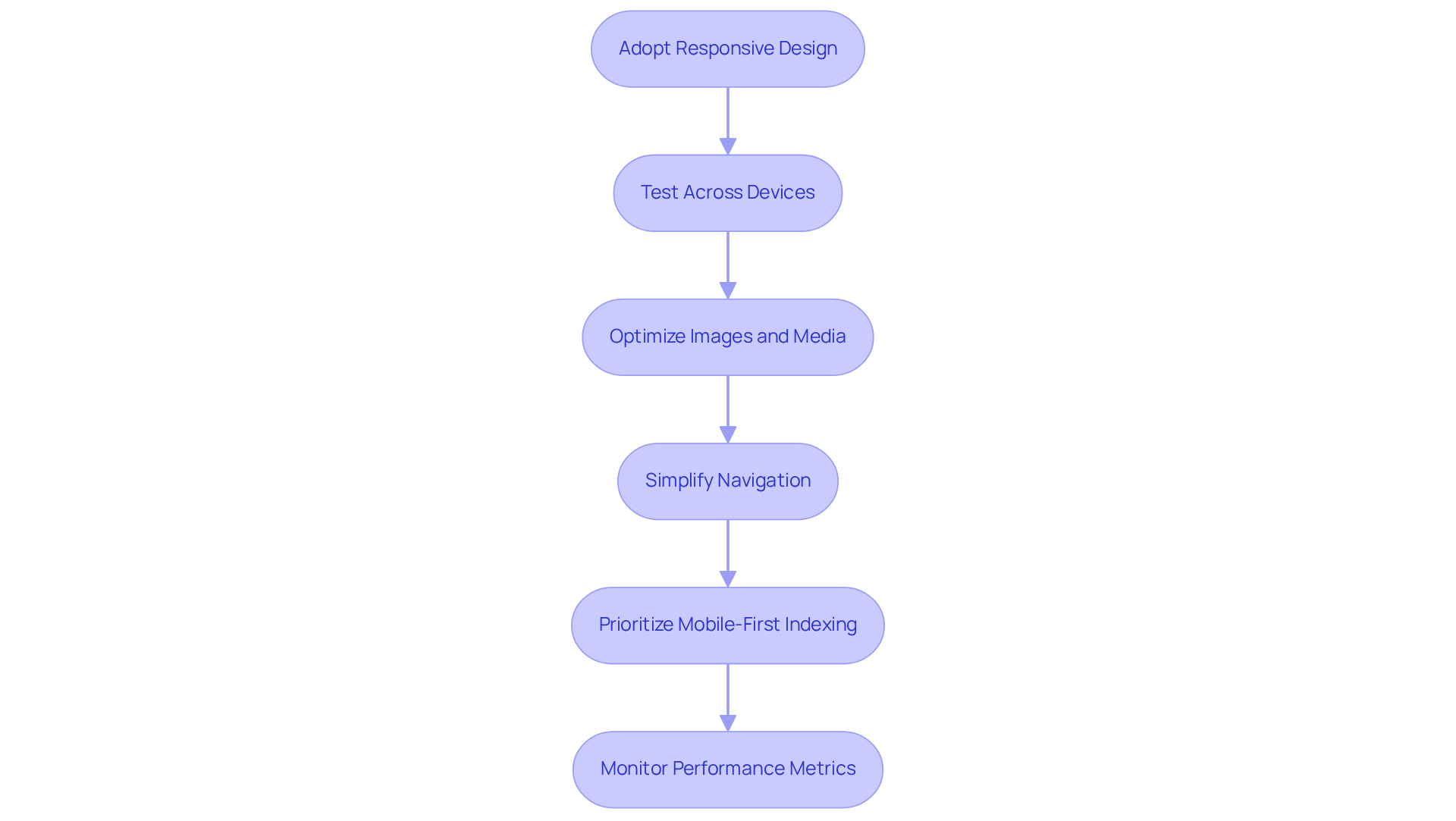 Each box represents a crucial step in making your website work well on all devices. Follow the arrows to see how each step leads to the next, helping you create a better experience for your users. Each box represents a crucial step in making your website work well on all devices. Follow the arrows to see how each step leads to the next, helping you create a better experience for your users.