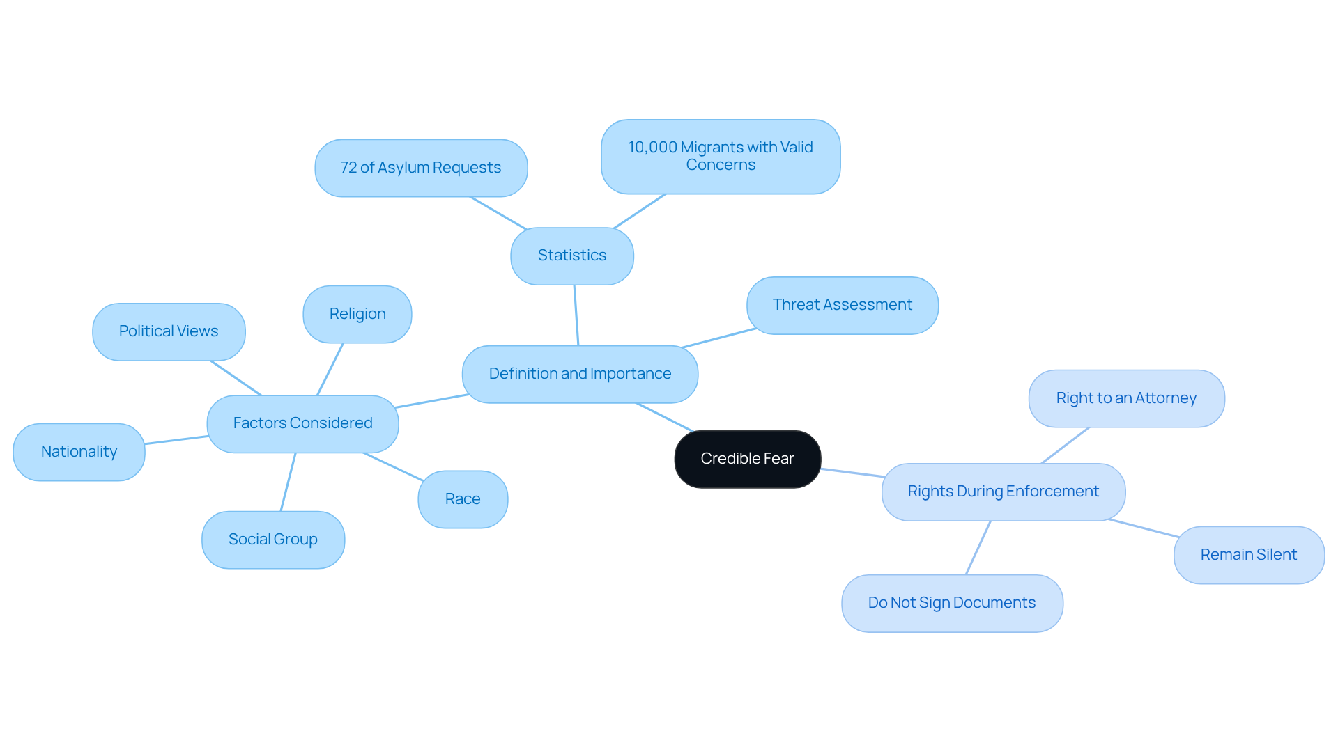 This mindmap starts with the central idea of credible fear and branches out to show its definition, importance, and the rights of individuals facing immigration enforcement. Each branch represents a key aspect of the topic, helping you see how they connect and why they matter.