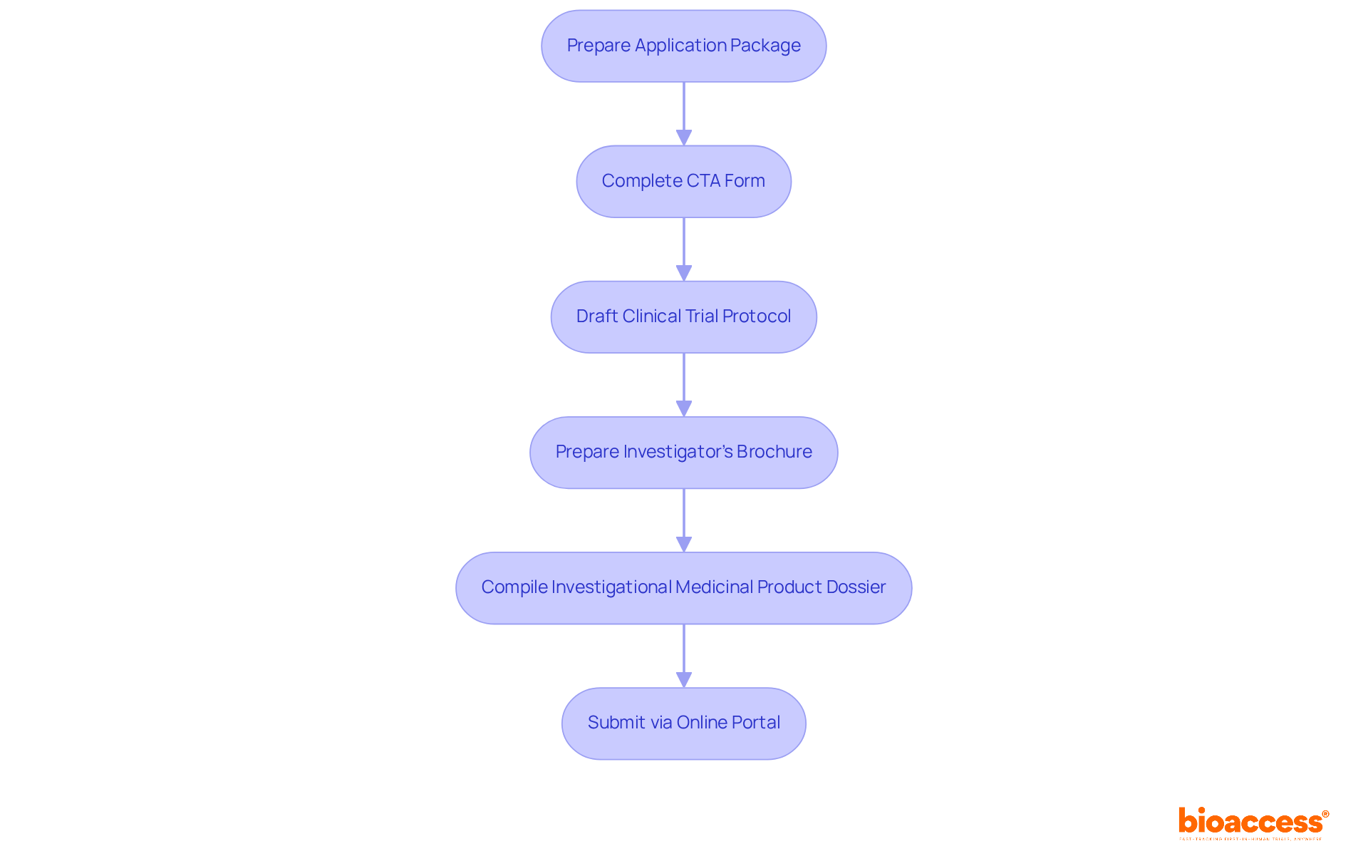 Follow the arrows to see the steps in preparing and submitting your application. Each box represents a crucial part of the process that contributes to a successful submission.