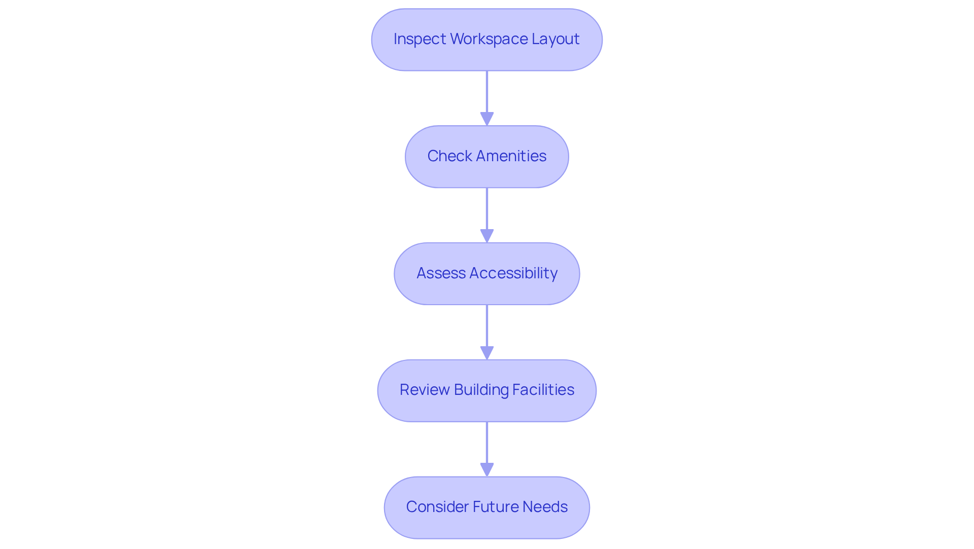 Each box represents a key aspect to consider when evaluating office spaces. Follow the arrows to see how each step builds on the previous one, guiding you through the decision-making process.