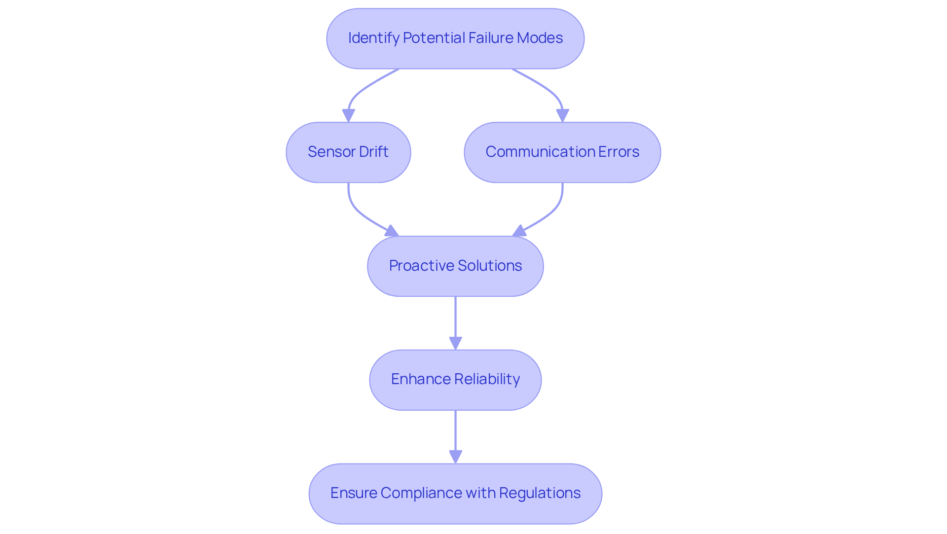 This flowchart outlines the steps in the FMEA process for wearable sensors. Start by identifying potential failure modes, then explore solutions to enhance reliability, and finally ensure compliance with health regulations.