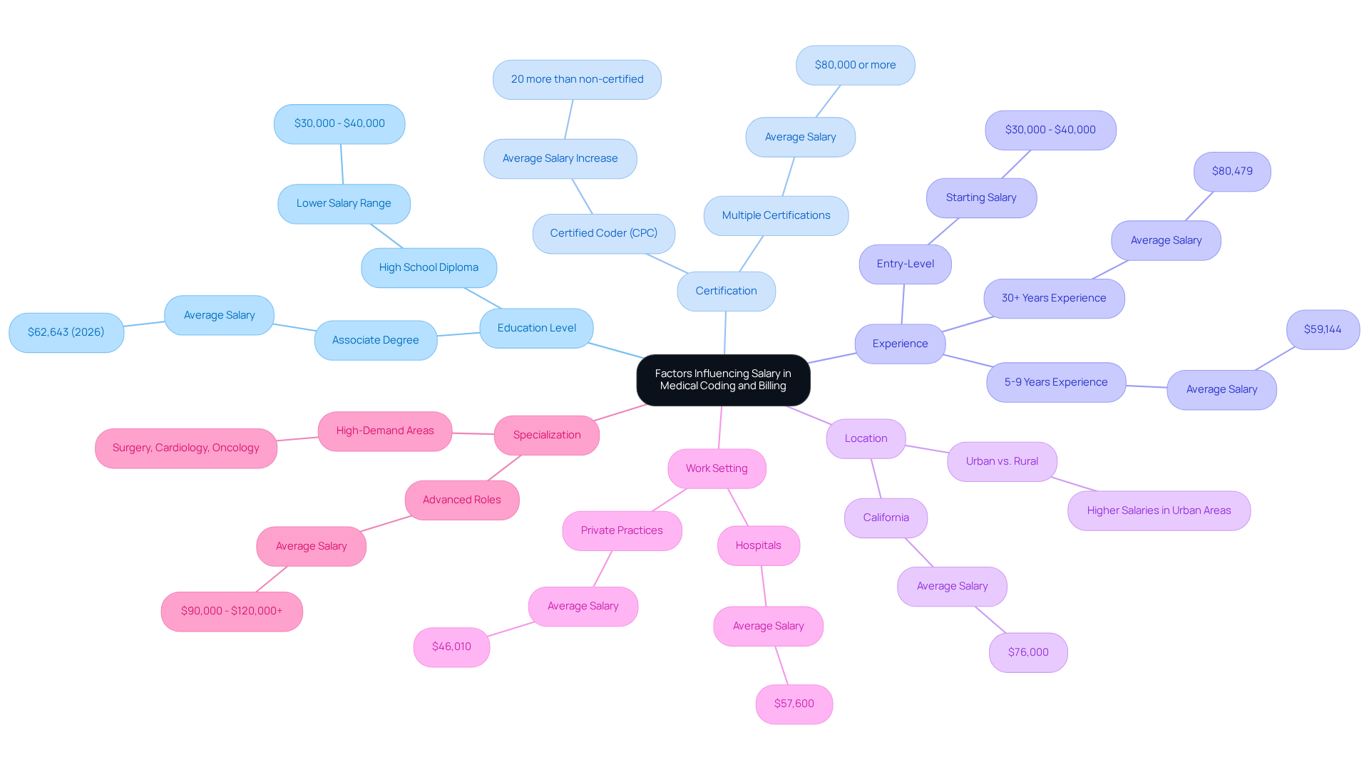 This mindmap shows the various factors that can affect how much medical coders and billers earn. Start at the center with the main topic, then follow the branches to see how education, certification, experience, location, work setting, and specialization can influence salary. Each branch provides insights into how these factors contribute to earning potential. This mindmap shows the various factors that can affect how much medical coders and billers earn. Start at the center with the main topic, then follow the branches to see how education, certification, experience, location, work setting, and specialization can influence salary. Each branch provides insights into how these factors contribute to earning potential.