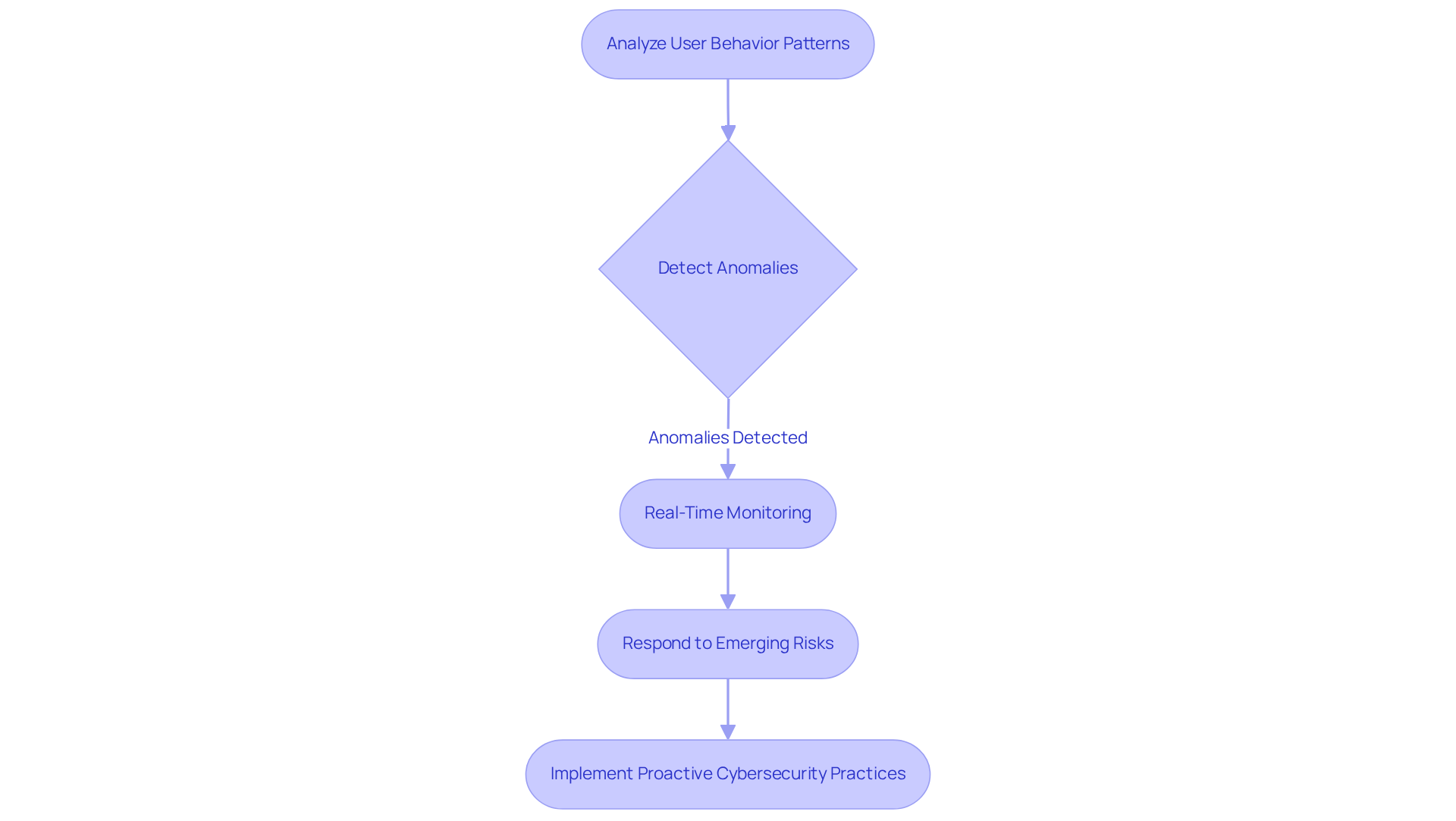 This flowchart shows how Securonix helps organizations detect insider threats. Each step represents a part of the process, from analyzing behavior to responding to risks. Follow the arrows to see how each action leads to the next.