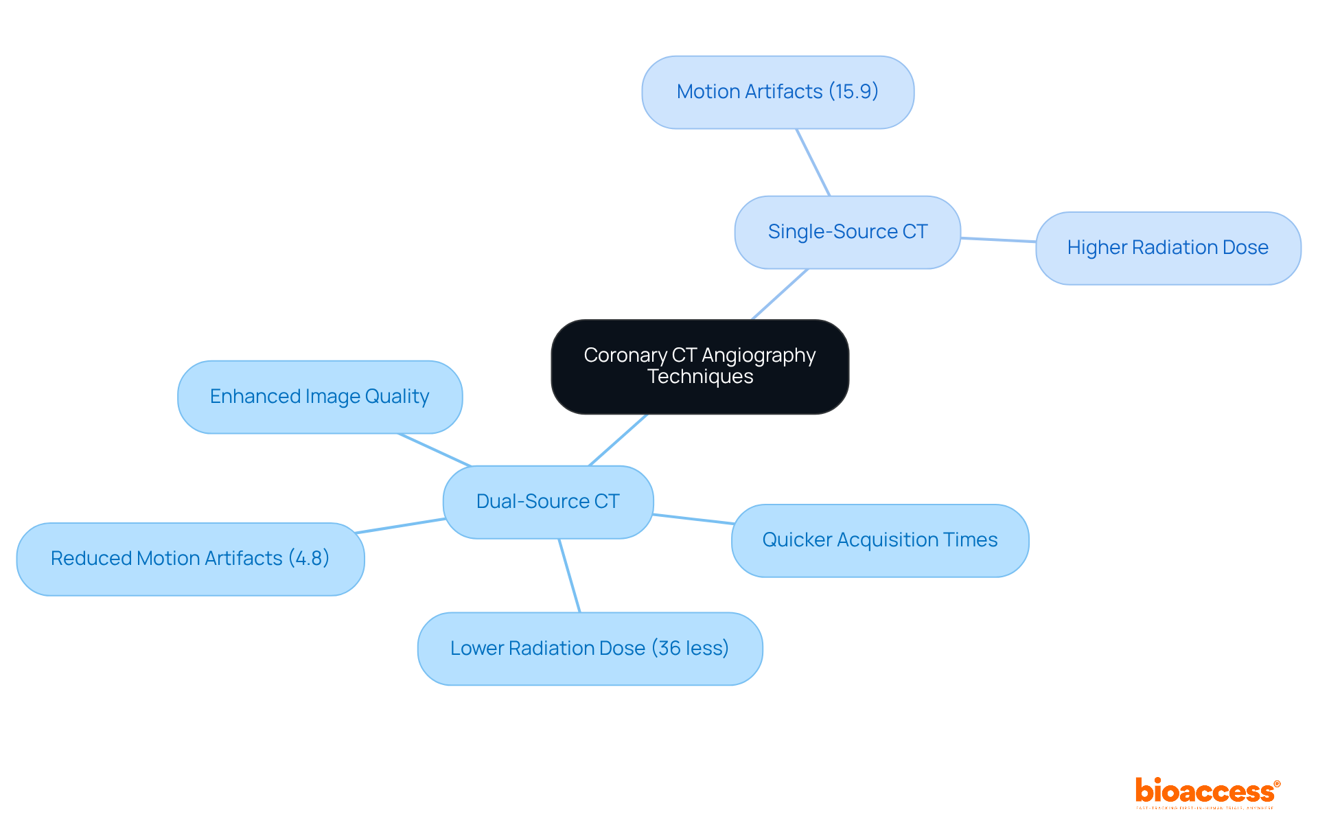 This mindmap shows the key differences between dual-source and single-source CT techniques. Explore the branches to see advantages, statistics, and how each technique is best suited for different medical needs.