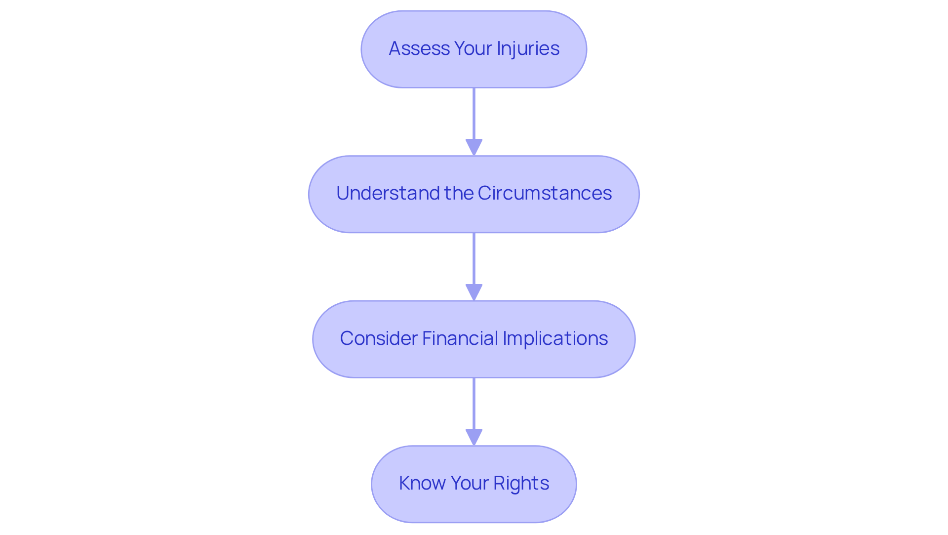 Each box represents a crucial step to follow after an accident. Start at the top and move downwards, following the arrows to understand what actions to take next. Each box represents a crucial step to follow after an accident. Start at the top and move downwards, following the arrows to understand what actions to take next.