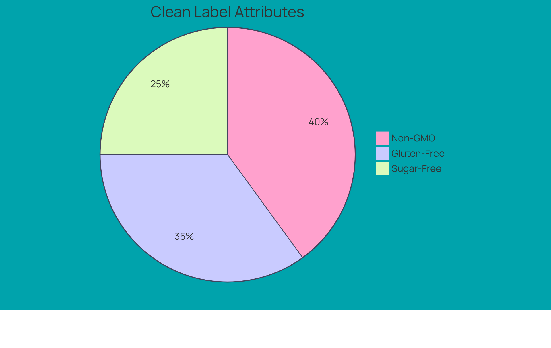 Each slice of the pie shows a key attribute of clean label products. The bigger the slice, the more important that attribute is in making healthy choices.