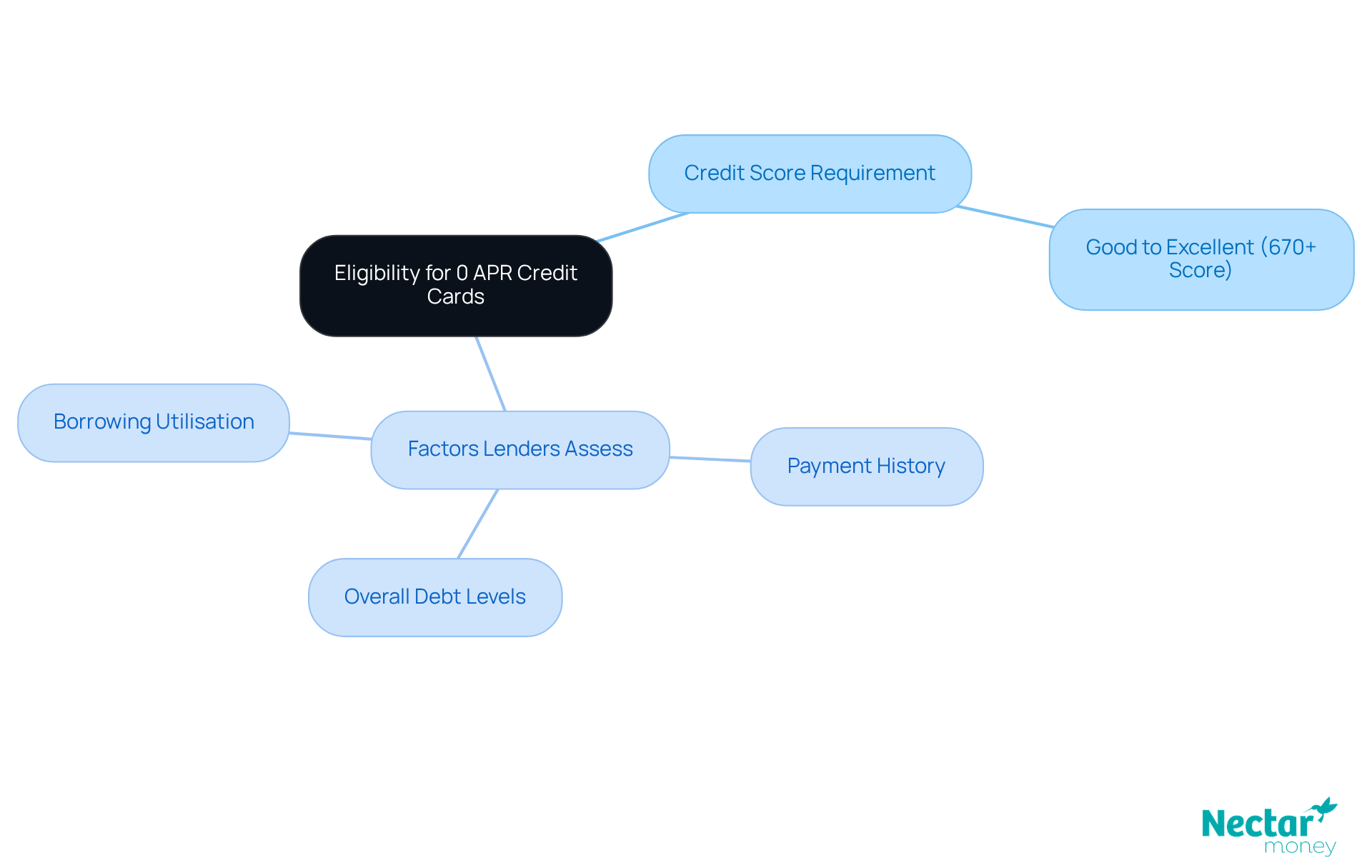The center shows the main eligibility point, and the branches detail what influences creditworthiness and the necessary criteria to qualify for a 0% APR offer.