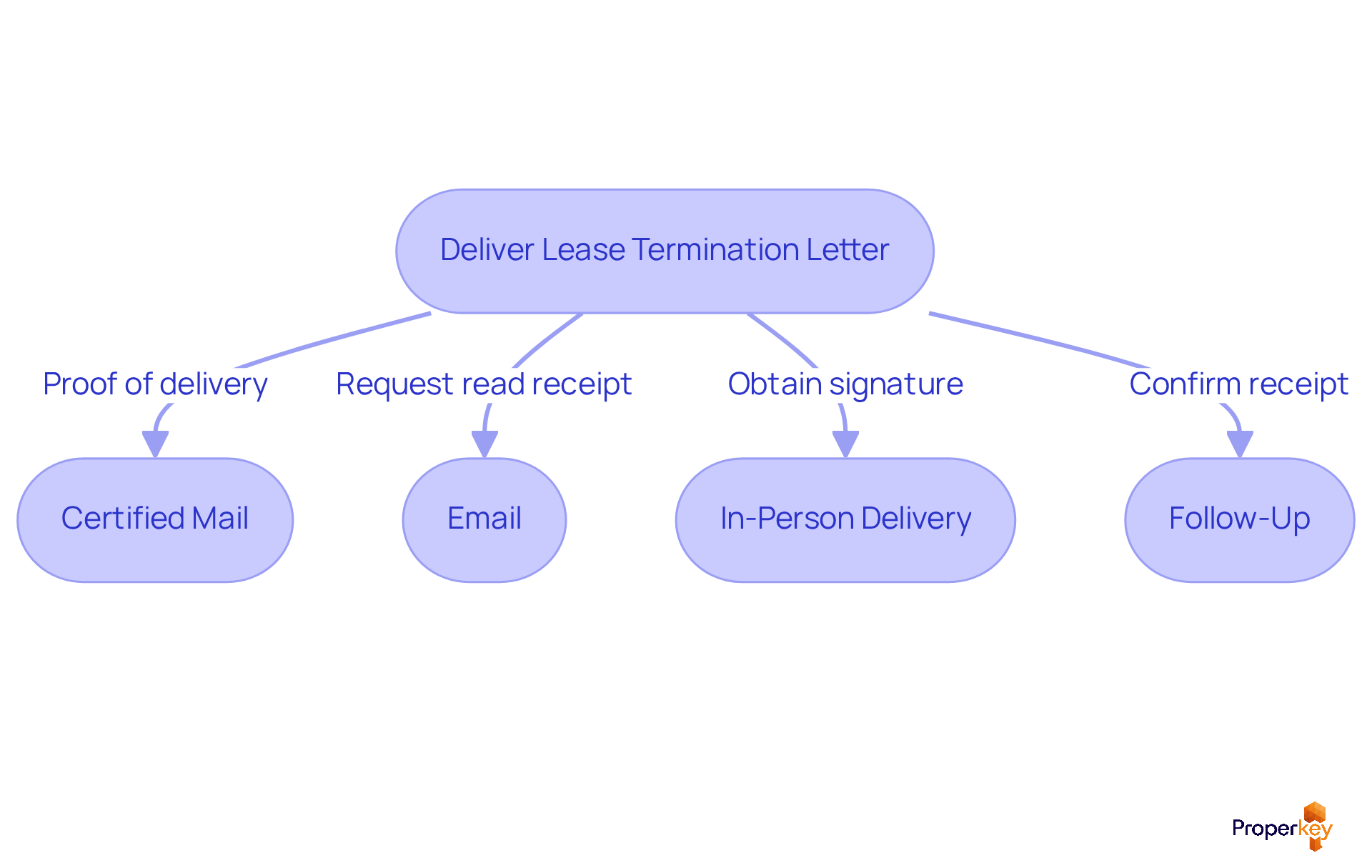 This flowchart outlines the best ways to deliver your lease termination letter. Start at the top and follow the arrows to see each method. Each box gives you key points to remember, ensuring your communication is clear and legally sound. This flowchart outlines the best ways to deliver your lease termination letter. Start at the top and follow the arrows to see each method. Each box gives you key points to remember, ensuring your communication is clear and legally sound.