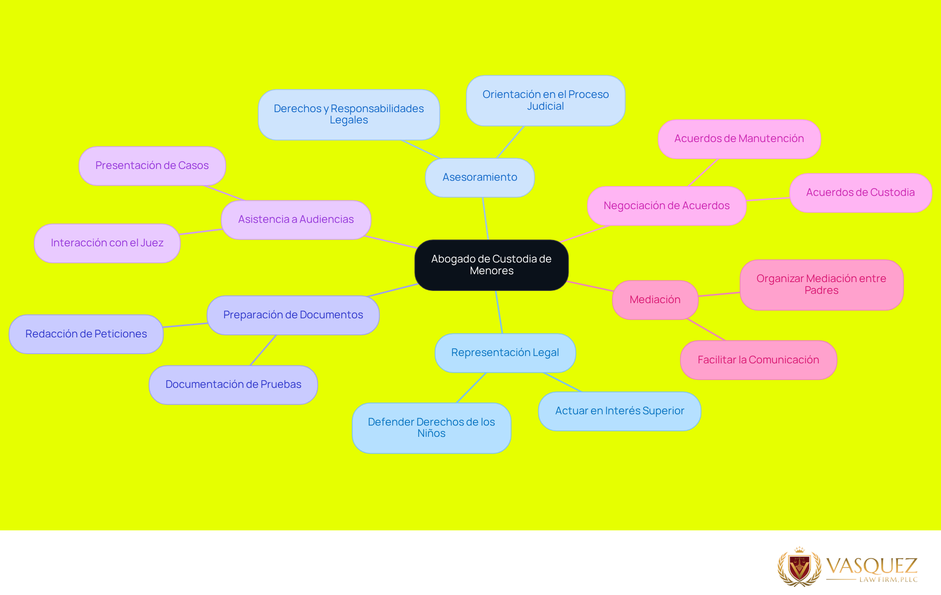 El nodo central representa al abogado, y las ramas muestran sus funciones. Cada sub-rama detalla acciones específicas que ayudan a los padres y protegen a los niños en el proceso judicial.