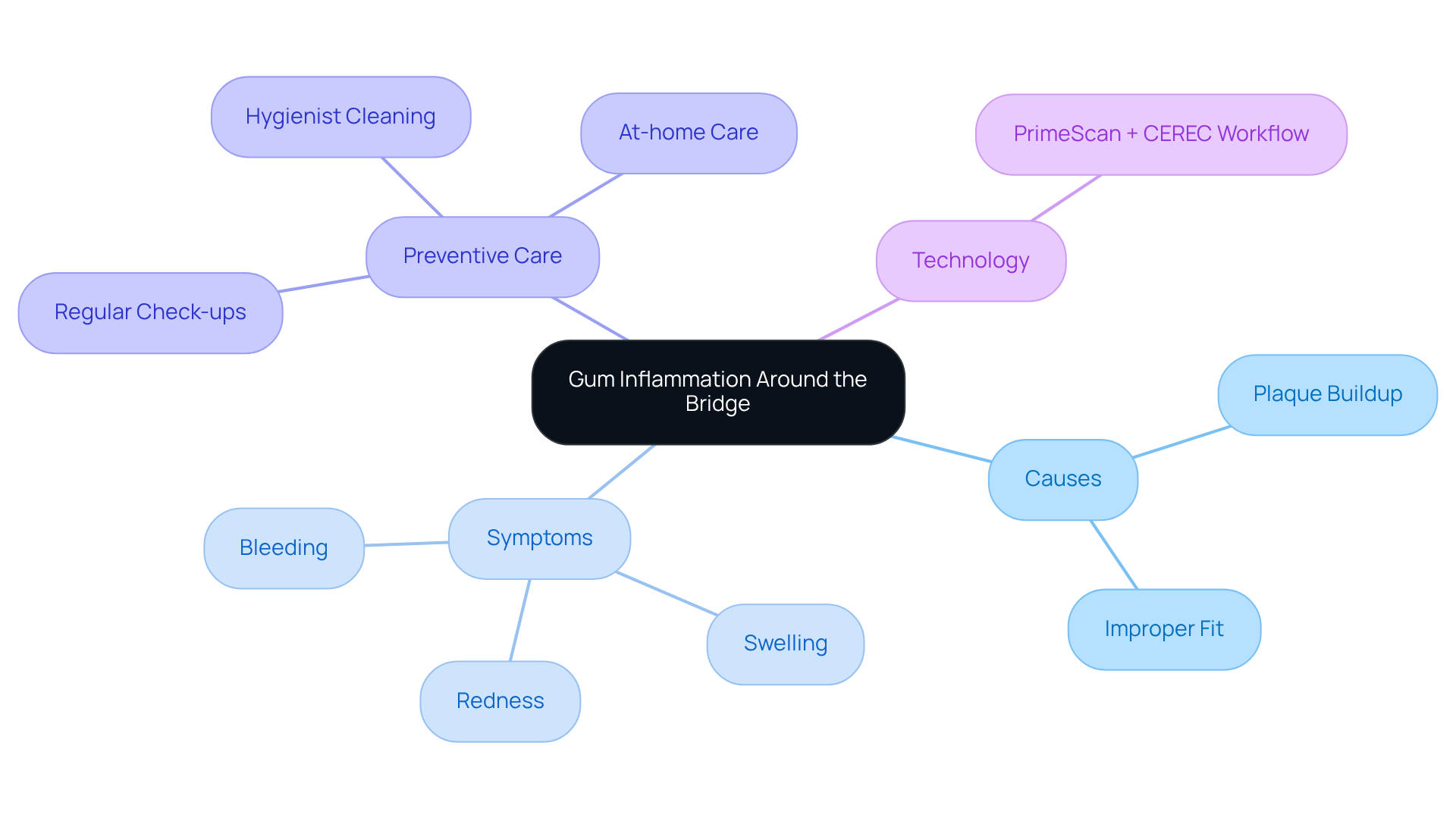 This mindmap starts with gum inflammation at the center and branches out to show causes, symptoms, preventive measures, and technological advancements. Each branch helps you understand how these elements connect to maintaining gum health around dental bridges.