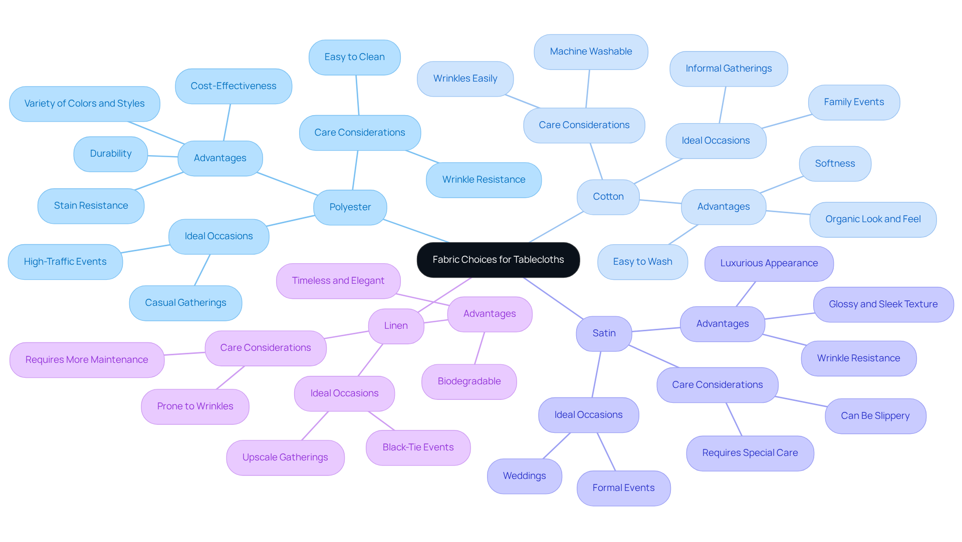 Start at the center with the main topic of fabric choices, then explore each type of fabric and its unique qualities. Each branch leads to specific details that help you understand which fabric might be best for your event.