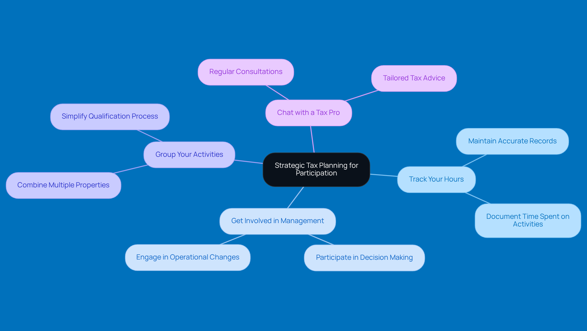 The center represents the main goal of tax planning, while the branches show specific strategies you can use. Each tip is a step you can take to improve your tax situation. The center represents the main goal of tax planning, while the branches show specific strategies you can use. Each tip is a step you can take to improve your tax situation.