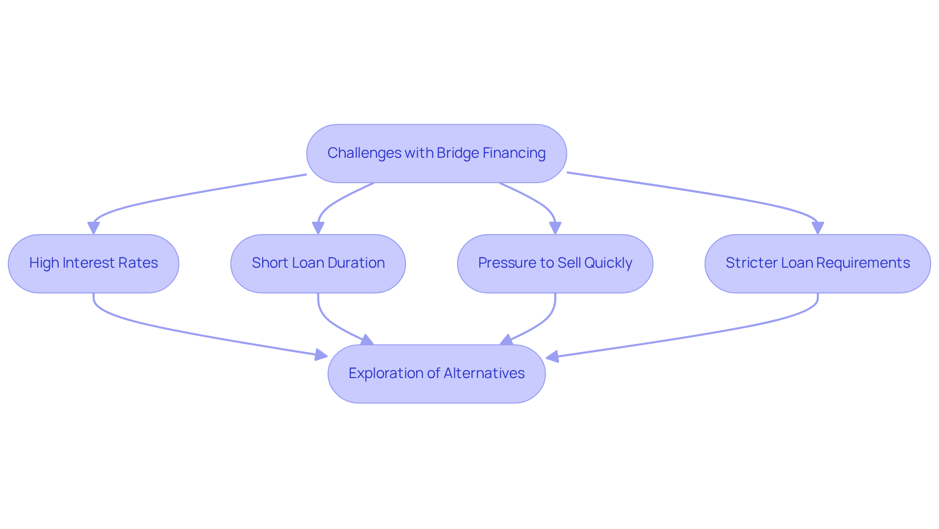 This flowchart illustrates the challenges investors face with bridge financing and how these challenges lead them to seek alternative funding options. Each box represents a specific issue, and the arrows show how these issues connect and influence the decision to explore alternatives.