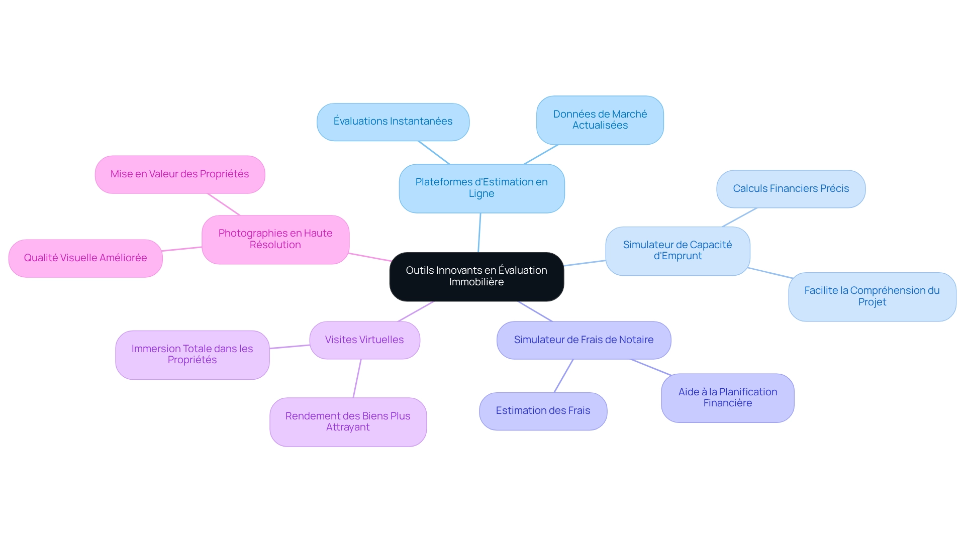Chaque branche représente un outil technologique, avec des couleurs distinctes pour faciliter l'identification et la compréhension des relations entre les outils.