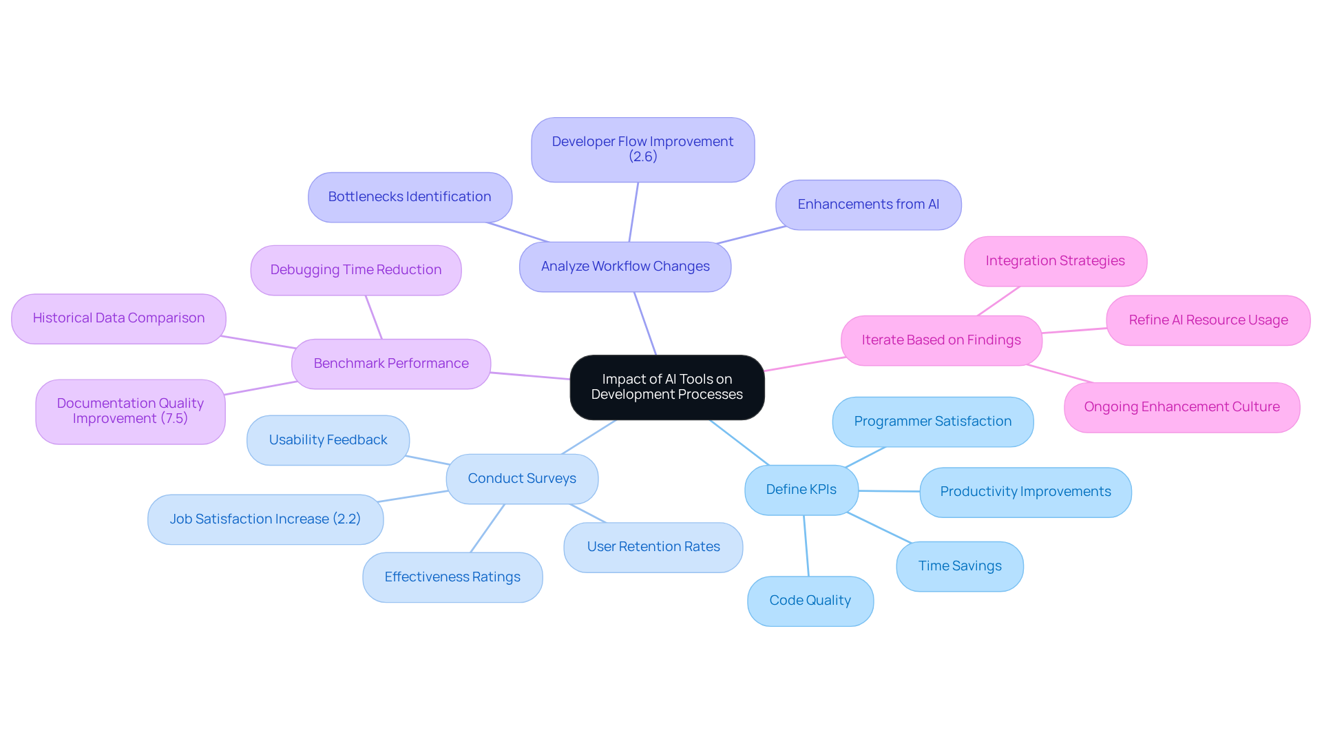 The central node represents the overall goal of evaluating AI tools, while each branch shows a method to achieve this. Sub-branches provide more detail on specific metrics or actions related to each method.