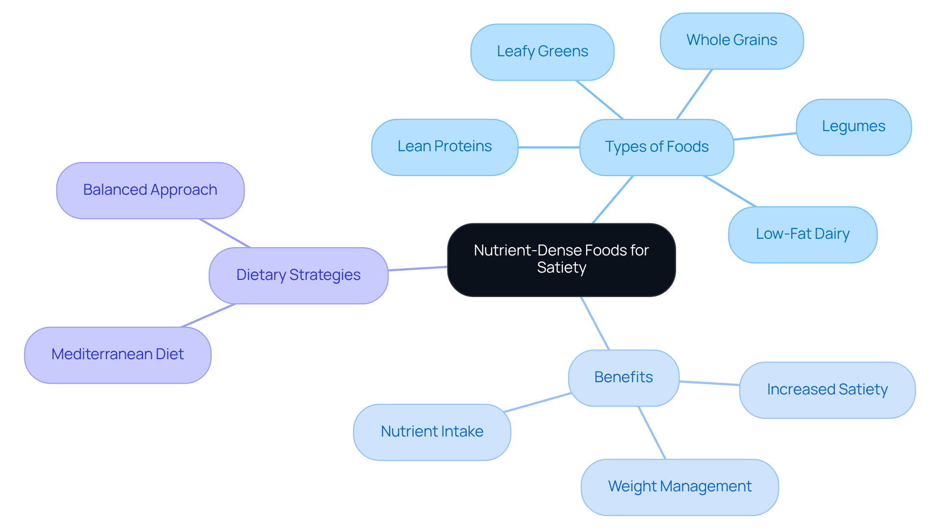 This mindmap illustrates how to choose nutrient-dense foods to feel fuller and manage weight. Start at the center with the main idea, then explore the branches to see different food types, their benefits, and strategies for a balanced diet. This mindmap illustrates how to choose nutrient-dense foods to feel fuller and manage weight. Start at the center with the main idea, then explore the branches to see different food types, their benefits, and strategies for a balanced diet.