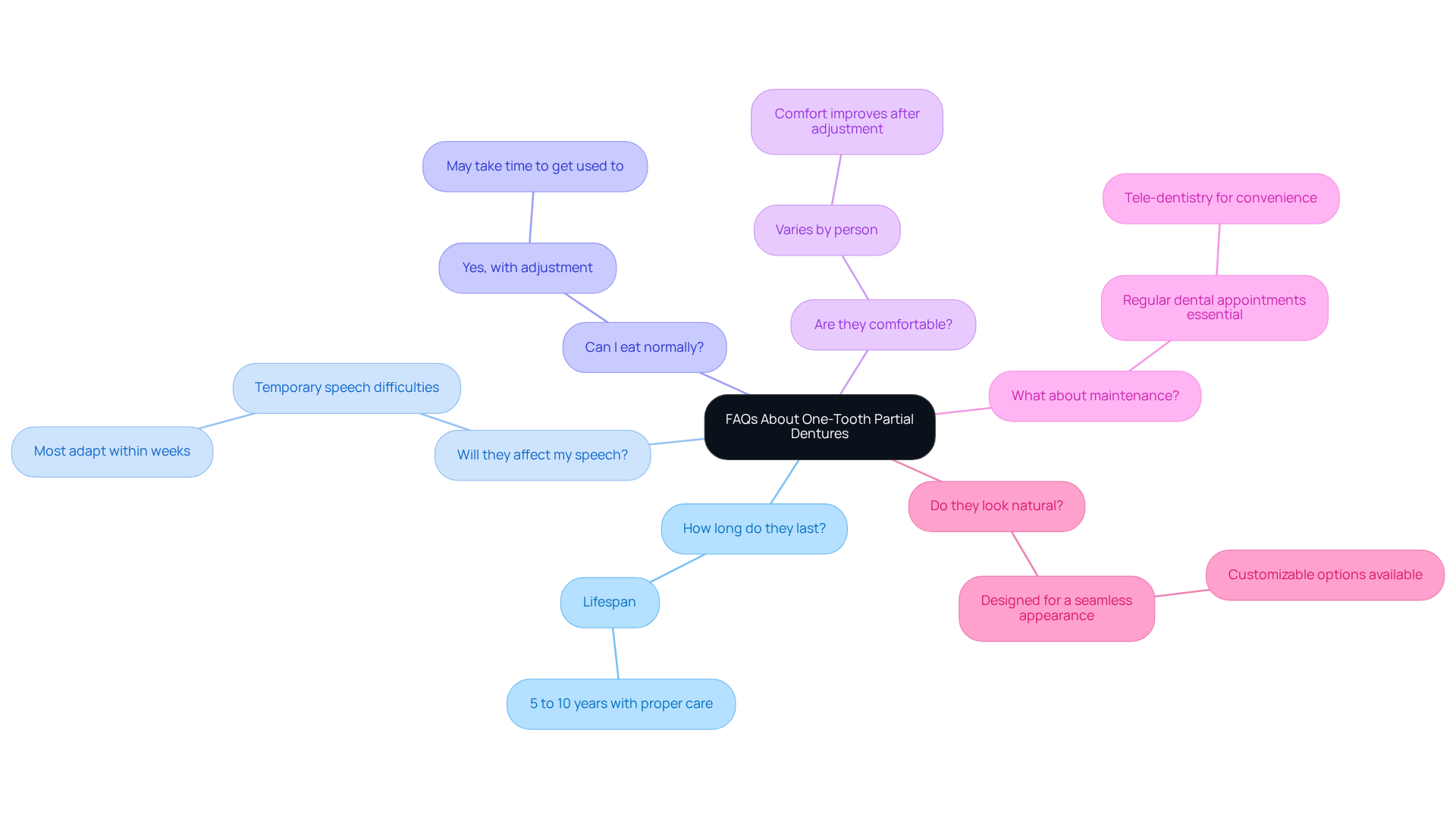 The center represents the main topic. Each branch shows a common question about one-tooth partial dentures, with additional details on the answers easily accessible as sub-branches.