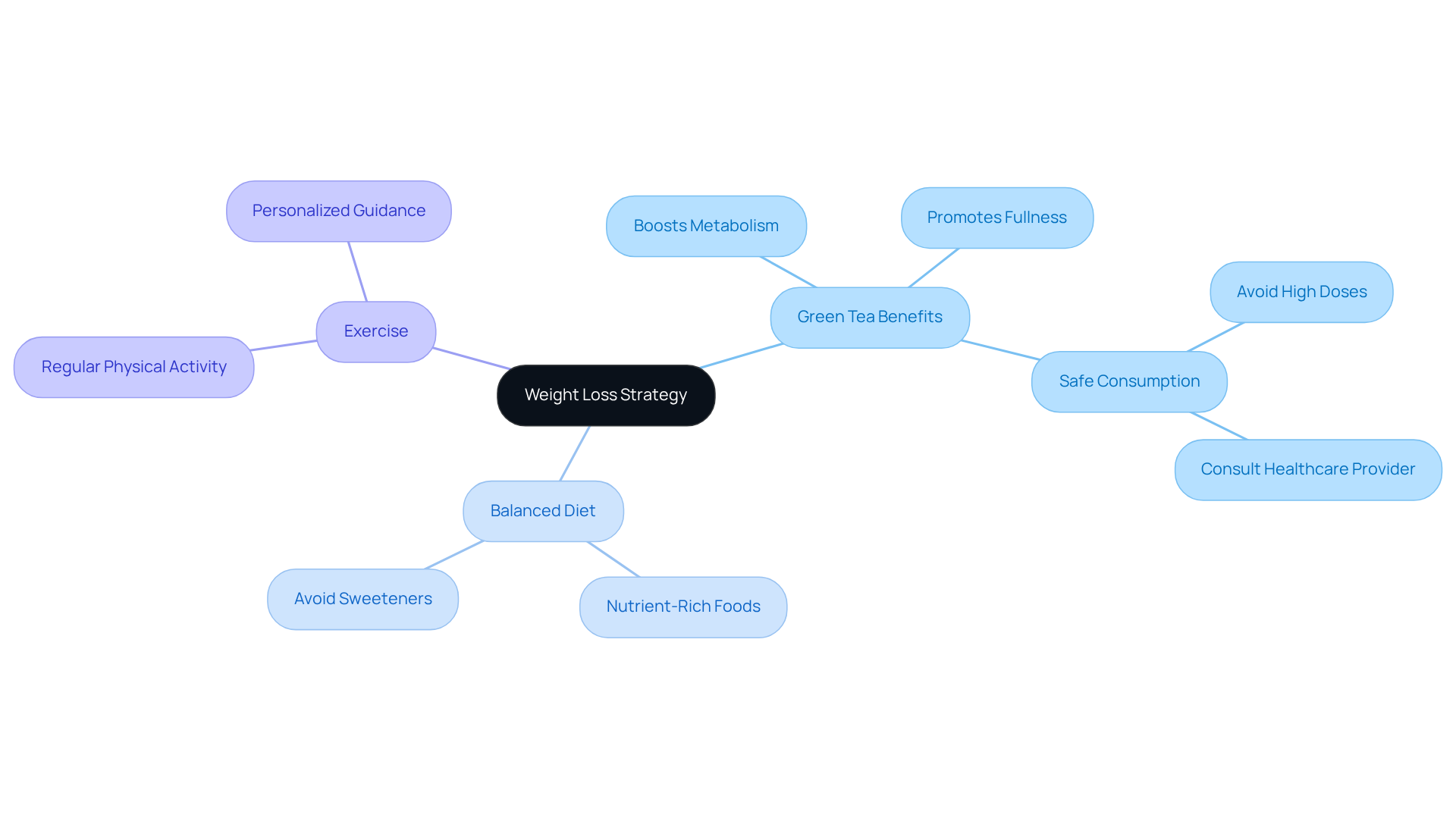Start at the center with the overall strategy, then explore each branch to see the benefits of green tea, dietary advice, and exercise tips that contribute to effective weight loss.