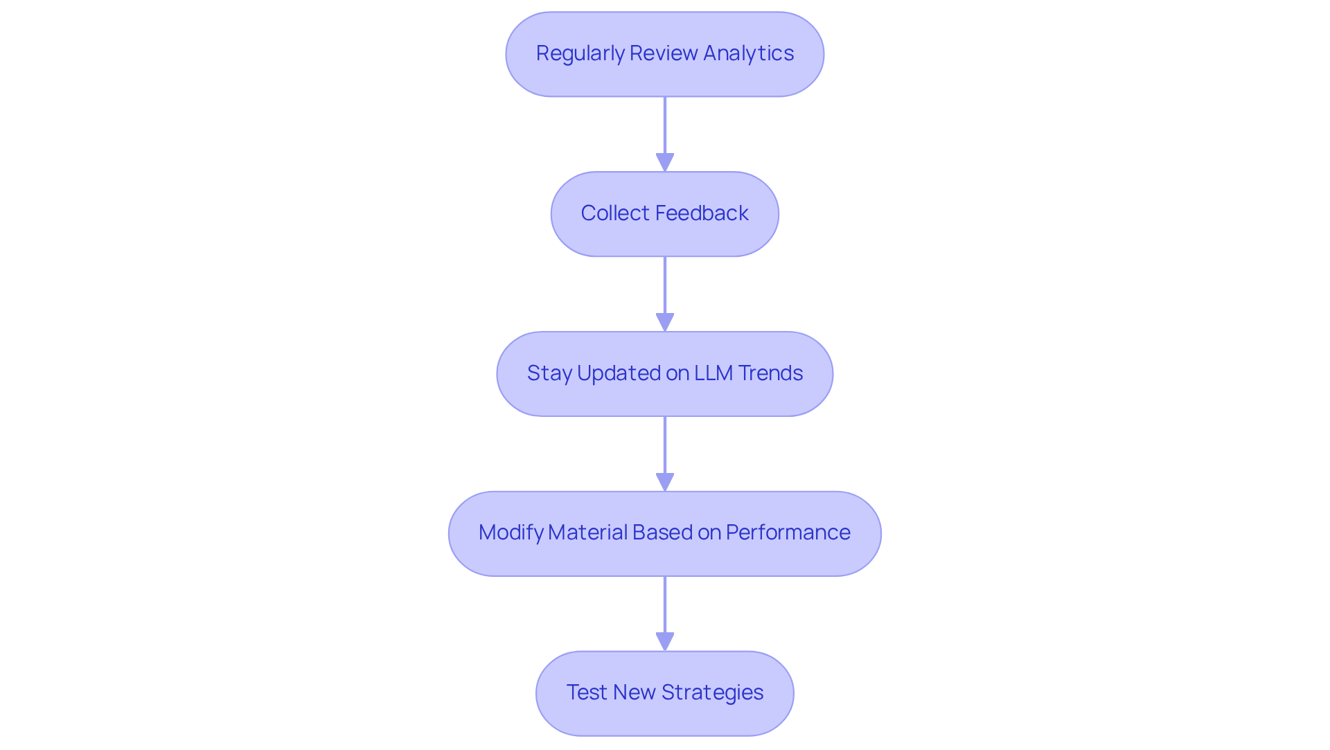 Each box in the flowchart represents a specific step in optimizing your SEO efforts. Follow the arrows to see how each action leads to the next, ensuring a comprehensive approach to enhancing your content's performance.