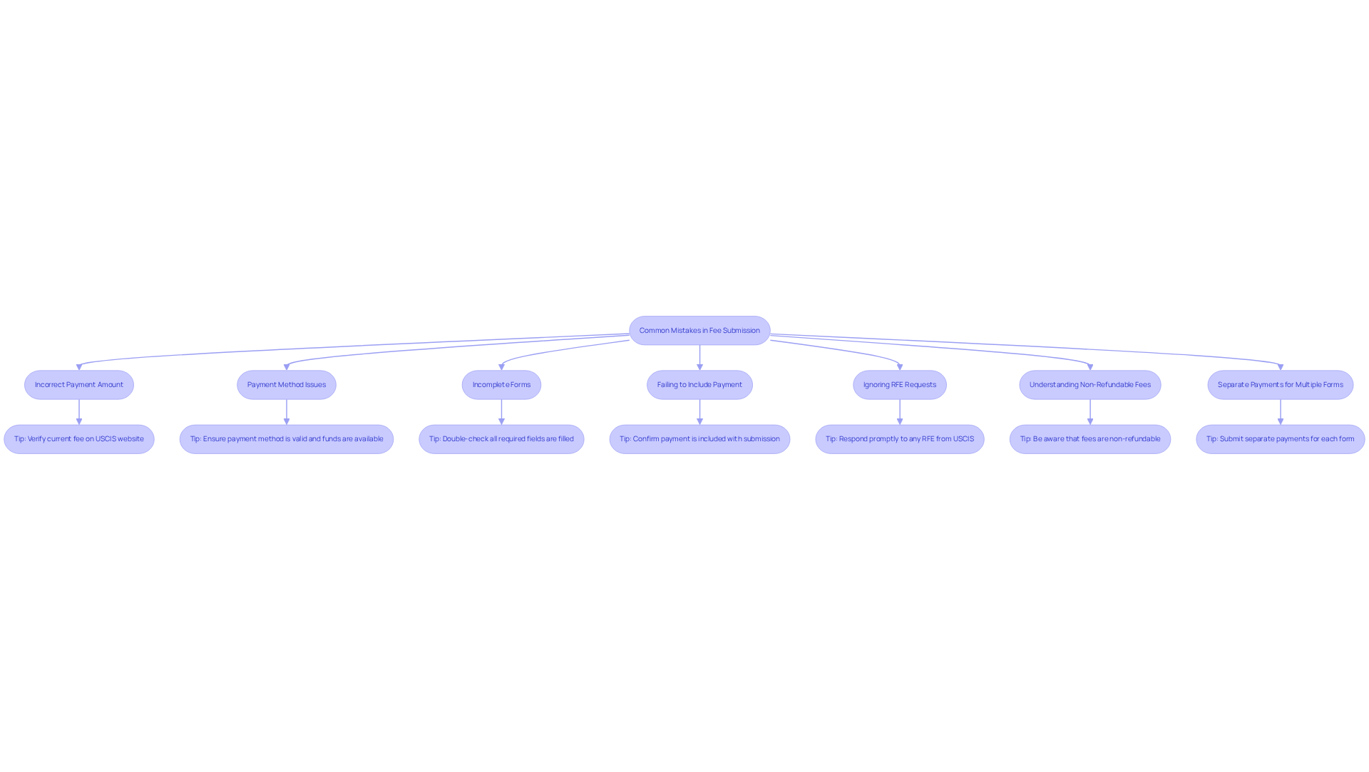 This flowchart helps you navigate the common mistakes in the I-130 fee submission process. Each mistake is linked to a tip that shows you how to avoid it, making it easier to ensure your application goes smoothly. This flowchart helps you navigate the common mistakes in the I-130 fee submission process. Each mistake is linked to a tip that shows you how to avoid it, making it easier to ensure your application goes smoothly.