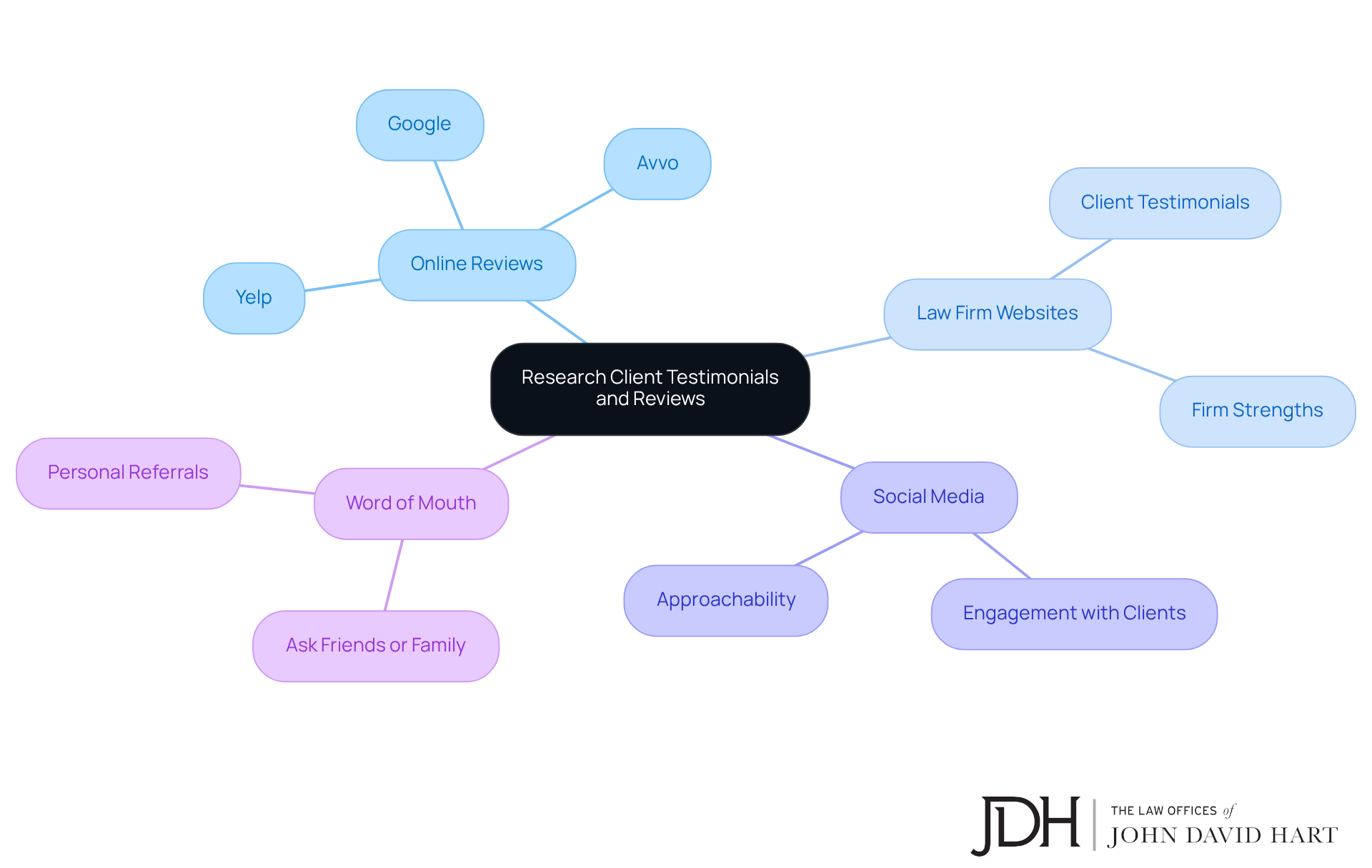 This mindmap helps you visualize the different ways to research client testimonials and reviews. Start at the center with the main topic, then follow the branches to explore each method and its specific sources. Each color-coded branch represents a different category, making it easy to see where to look for valuable insights. This mindmap helps you visualize the different ways to research client testimonials and reviews. Start at the center with the main topic, then follow the branches to explore each method and its specific sources. Each color-coded branch represents a different category, making it easy to see where to look for valuable insights.