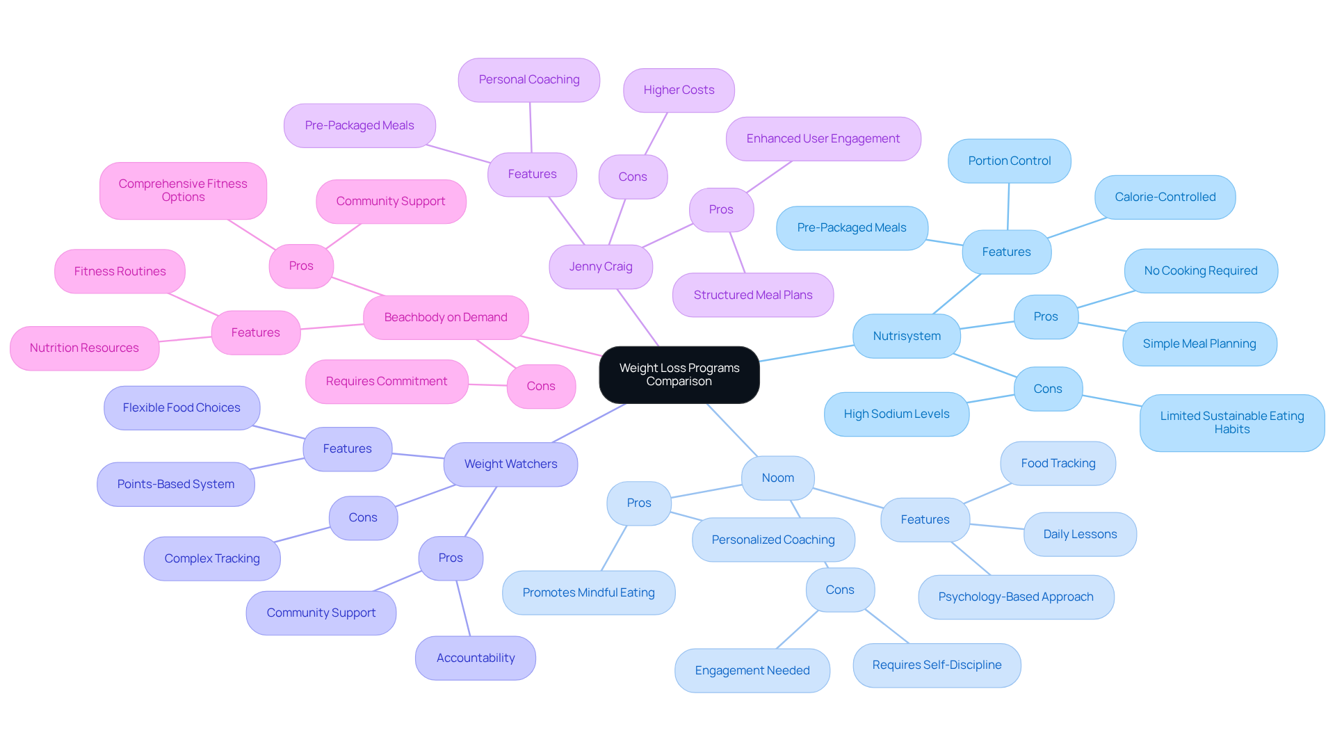 In this mindmap, the central idea is the comparison of weight loss programs. Each branch represents a different program, and the sub-branches detail their features, advantages, and disadvantages. This layout helps you quickly see how each program stacks up against the others. In this mindmap, the central idea is the comparison of weight loss programs. Each branch represents a different program, and the sub-branches detail their features, advantages, and disadvantages. This layout helps you quickly see how each program stacks up against the others.