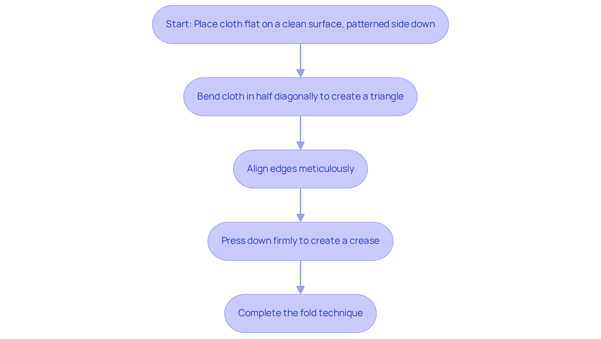 Each box represents a step in the folding process. Follow the arrows to see how to move from one step to the next, ensuring a neat and sophisticated presentation of your linens.