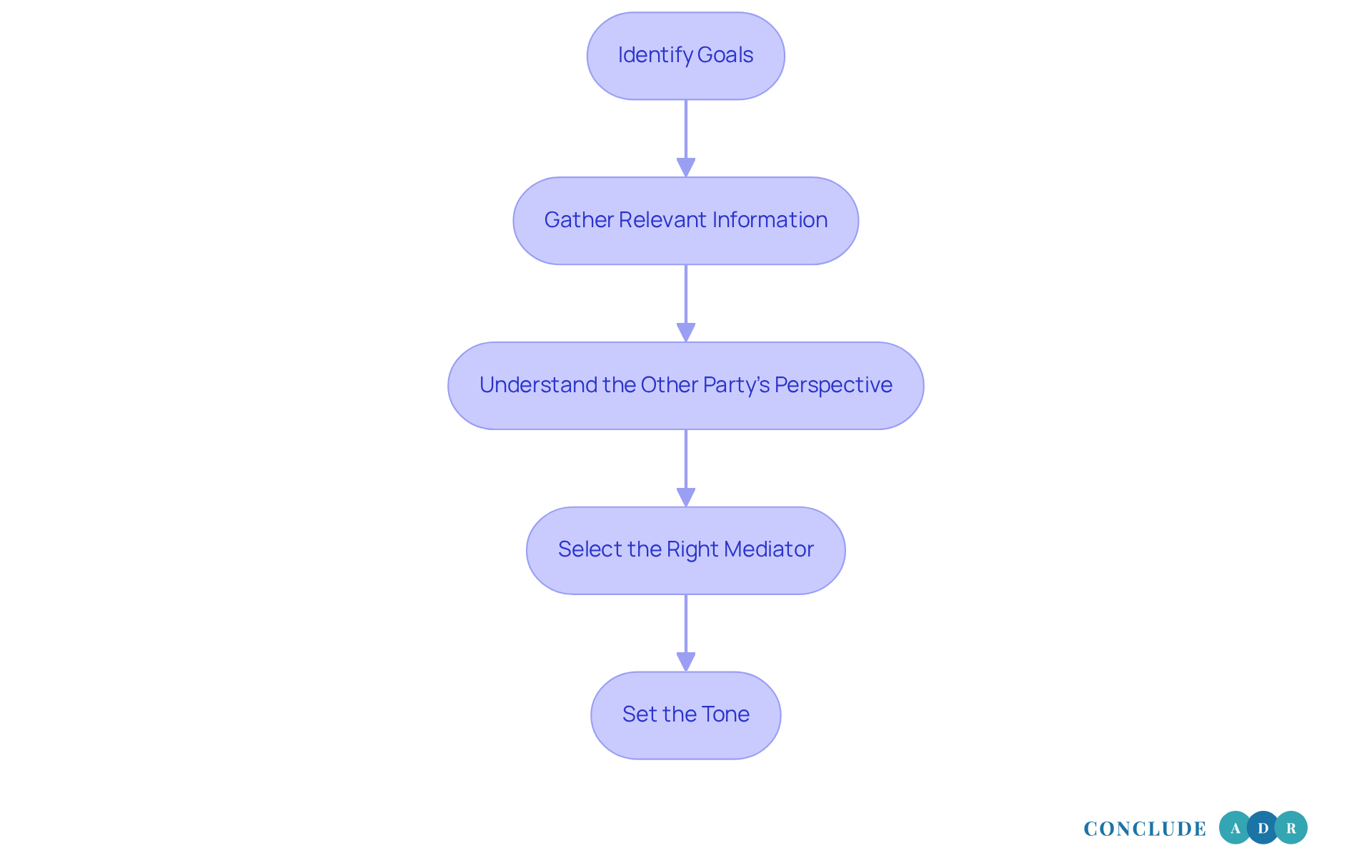 Each box represents a crucial step in preparing for mediation. Follow the arrows to understand the order of actions needed to ensure a productive mediation experience. Each box represents a crucial step in preparing for mediation. Follow the arrows to understand the order of actions needed to ensure a productive mediation experience.