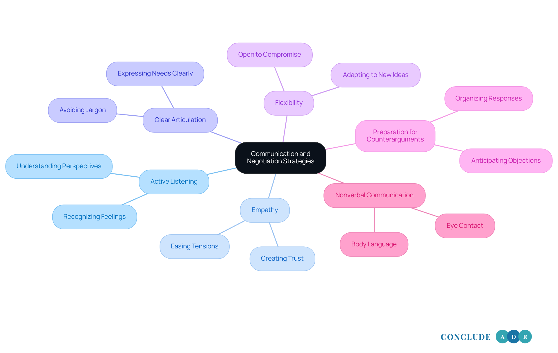 The central node represents the overall theme of the strategies, while each branch highlights a specific technique. The descriptions under each technique explain how they contribute to effective communication and negotiation.