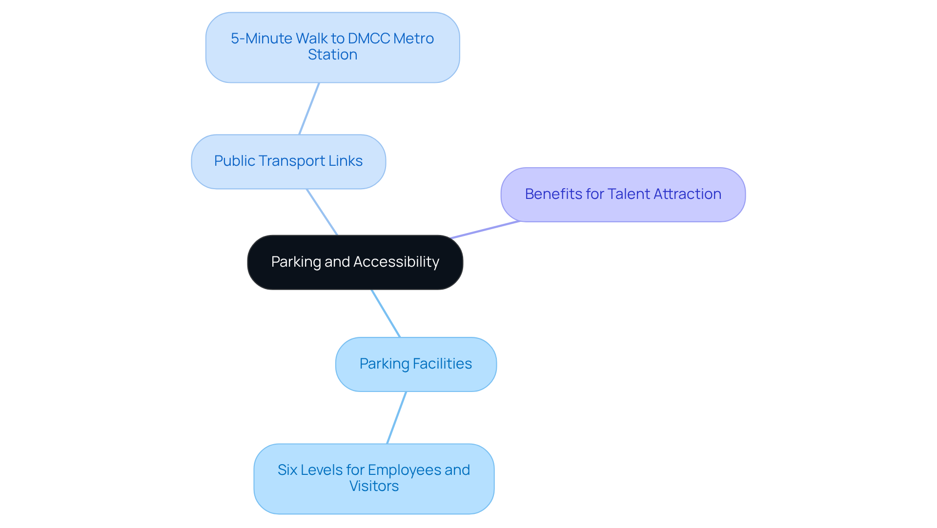 Start at the center with the main theme, then explore the branches to see how parking facilities and public transport enhance access and attract talent.