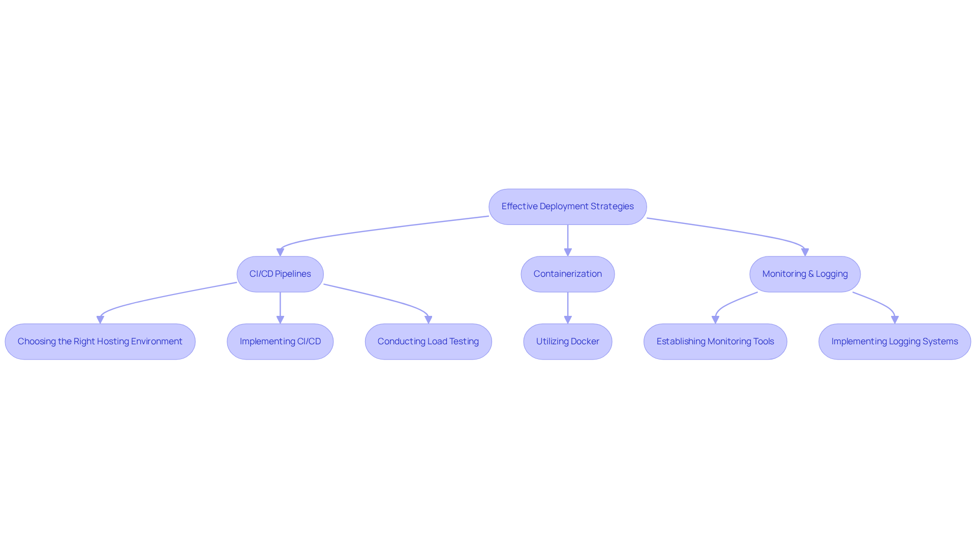 This flowchart outlines the key strategies for deploying applications effectively. Start at the top with the main strategies, and follow the arrows to see how each one connects to actionable tips and best practices. Each branch represents a different aspect of deployment, helping you understand the overall process. This flowchart outlines the key strategies for deploying applications effectively. Start at the top with the main strategies, and follow the arrows to see how each one connects to actionable tips and best practices. Each branch represents a different aspect of deployment, helping you understand the overall process.