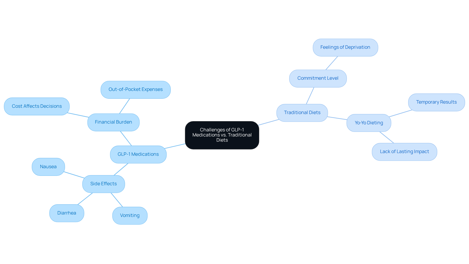 The central node represents the overall topic, while the branches show the specific challenges associated with each approach. Each sub-branch provides details on the issues faced, helping you understand the complexities of managing weight through these methods.
