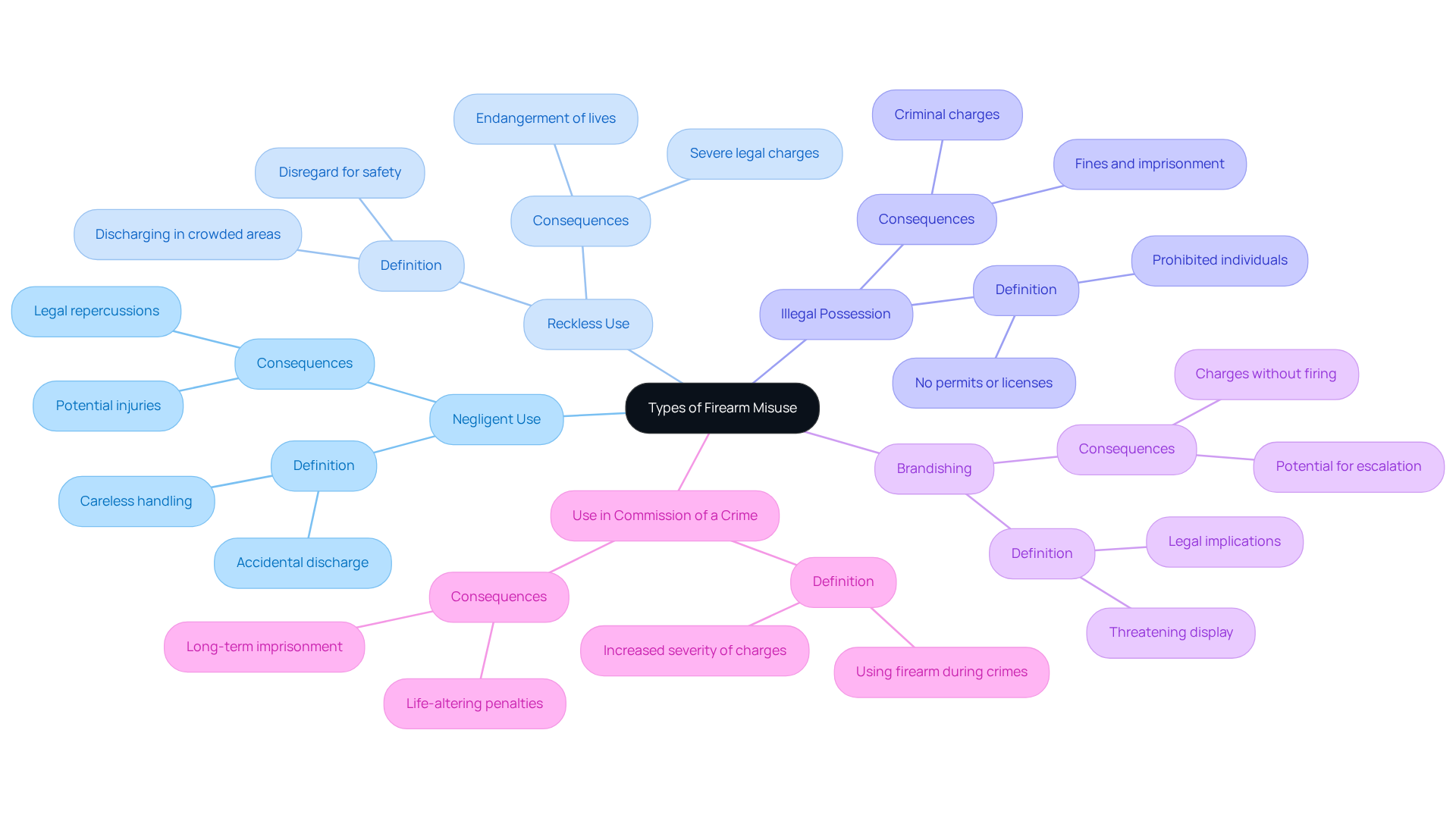 This mindmap starts with the main topic of firearm misuse at the center. Each branch represents a different type of misuse, and you can follow the branches to learn more about what each type means and its potential consequences.