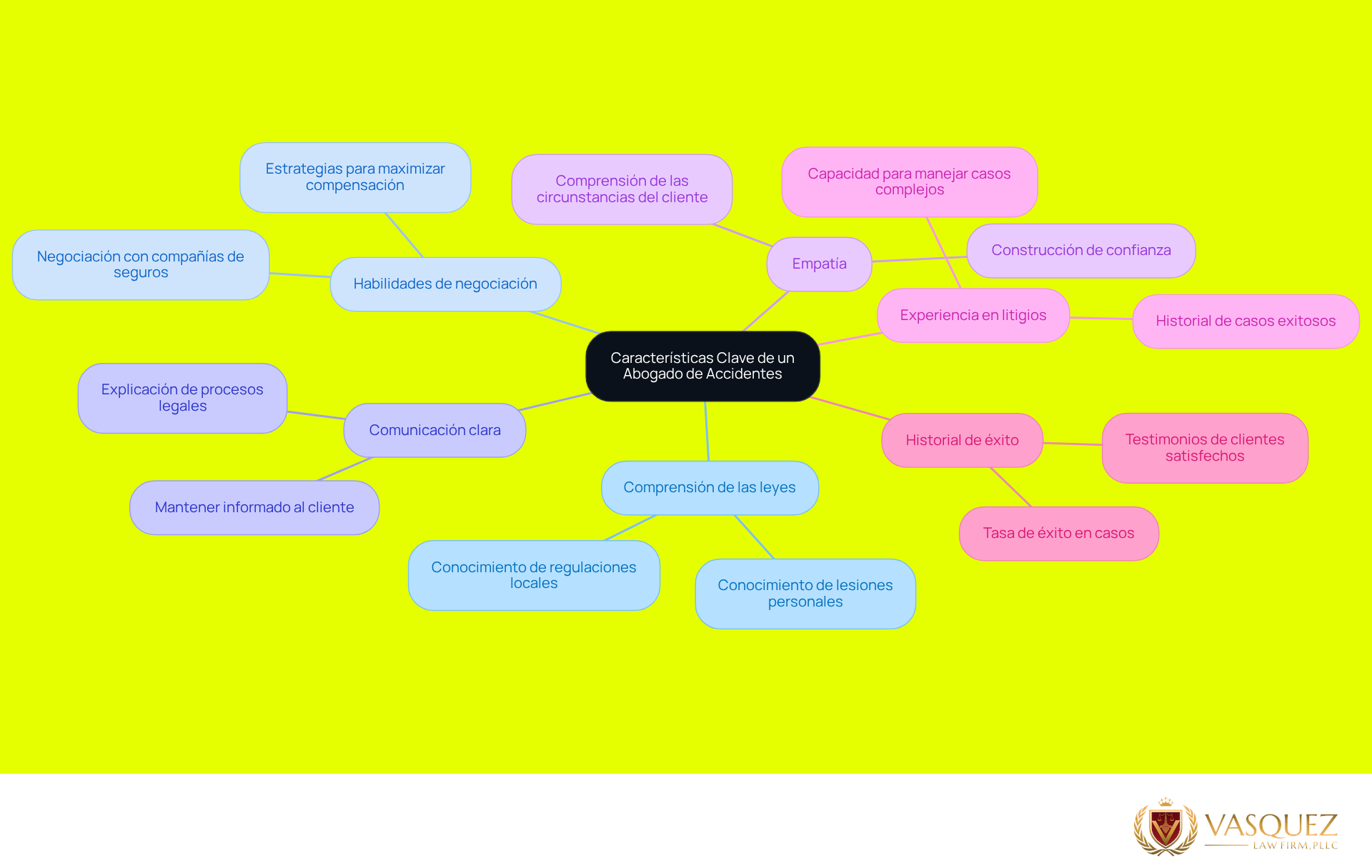 El nodo central representa el tema principal, mientras que las ramas muestran las cualidades que un abogado debe tener. Cada sub-rama proporciona detalles adicionales sobre cada característica.
