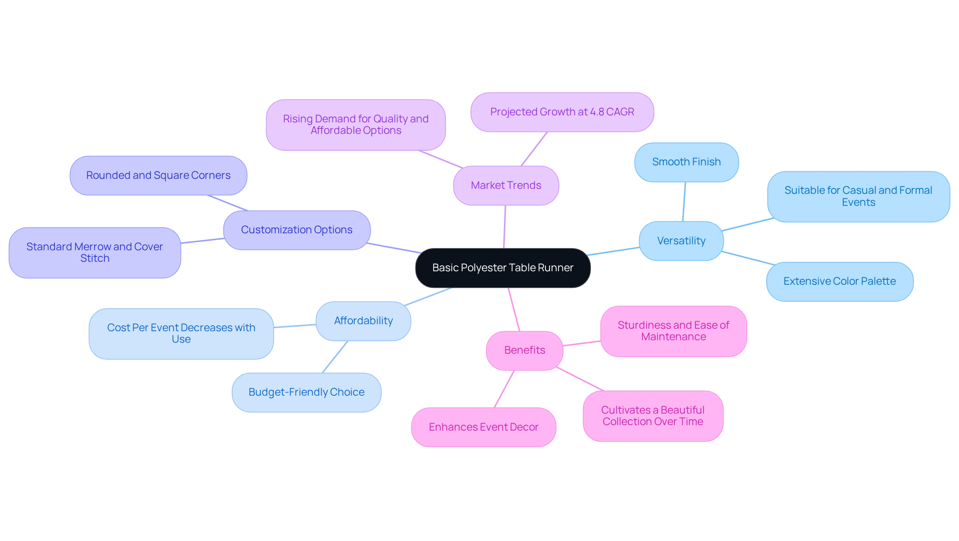 The central node represents the table runner, while the branches show its various features and market trends. Each color-coded branch helps you quickly identify different aspects of the product.