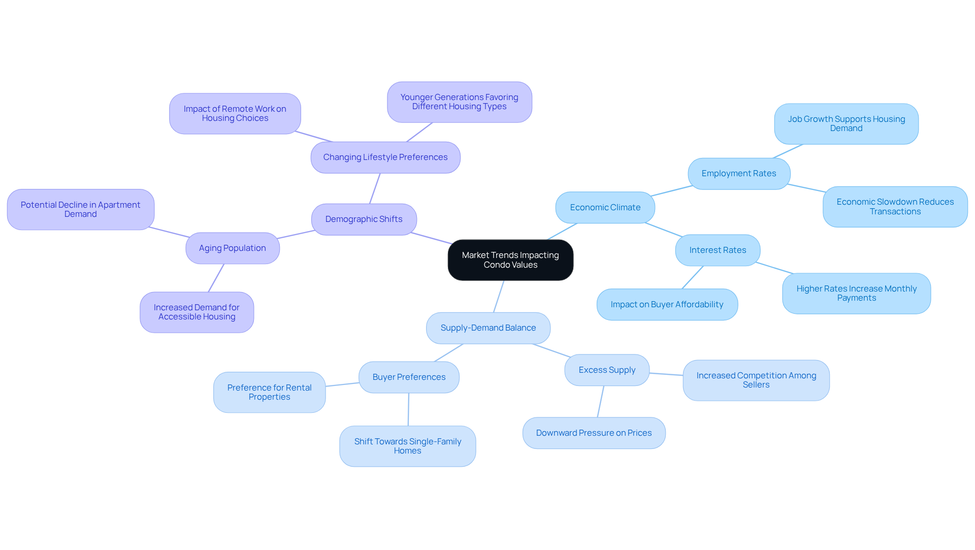 The central node represents the main topic, while the branches show the key factors affecting condo values. Each sub-branch provides more detail about specific influences, helping you understand how these elements connect and impact the market.